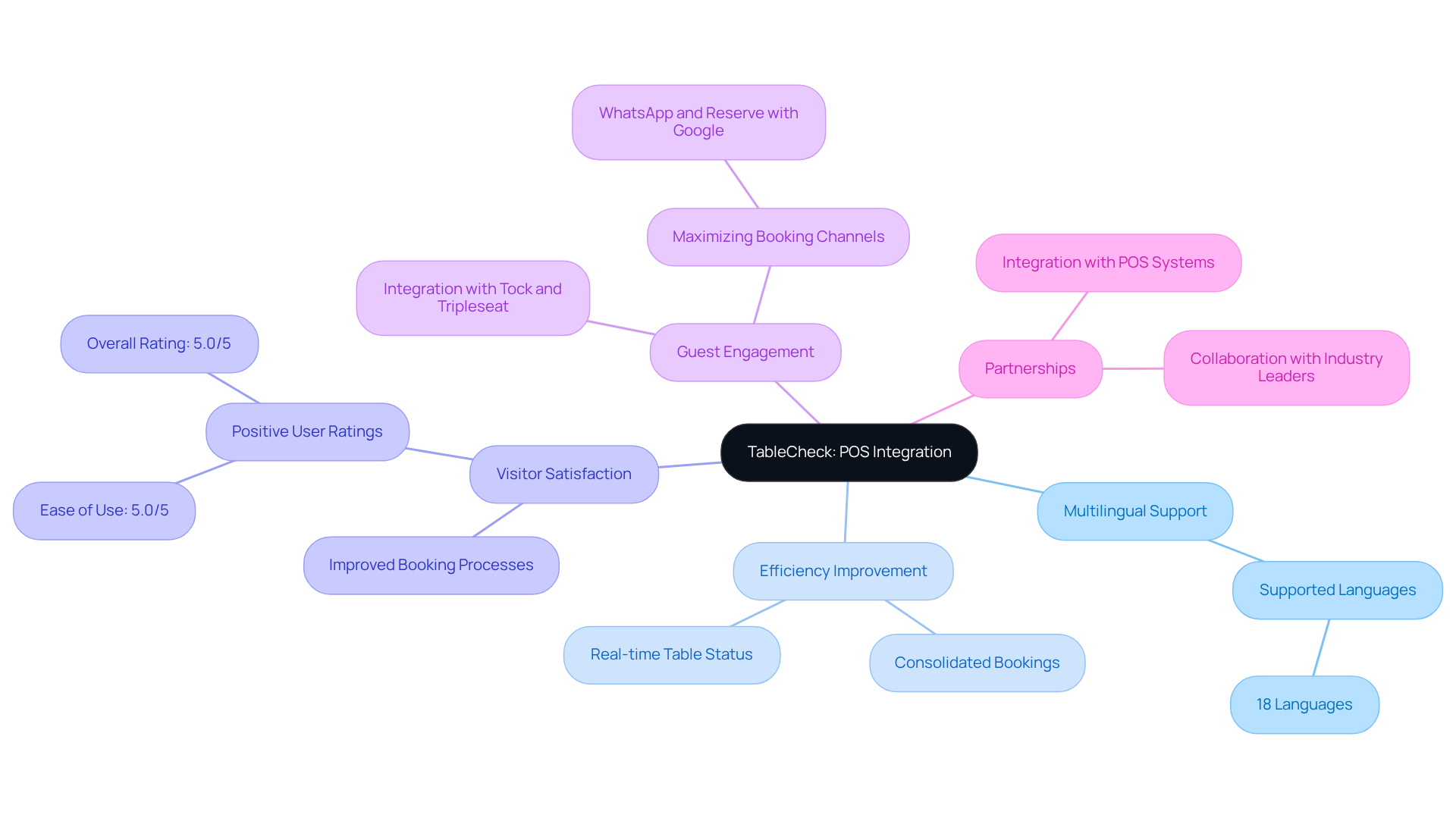 The center represents TableCheck's integration, while the branches show how it benefits restaurant operations. Each branch highlights a specific aspect, making it easy to see how they all connect to improve reservation management.