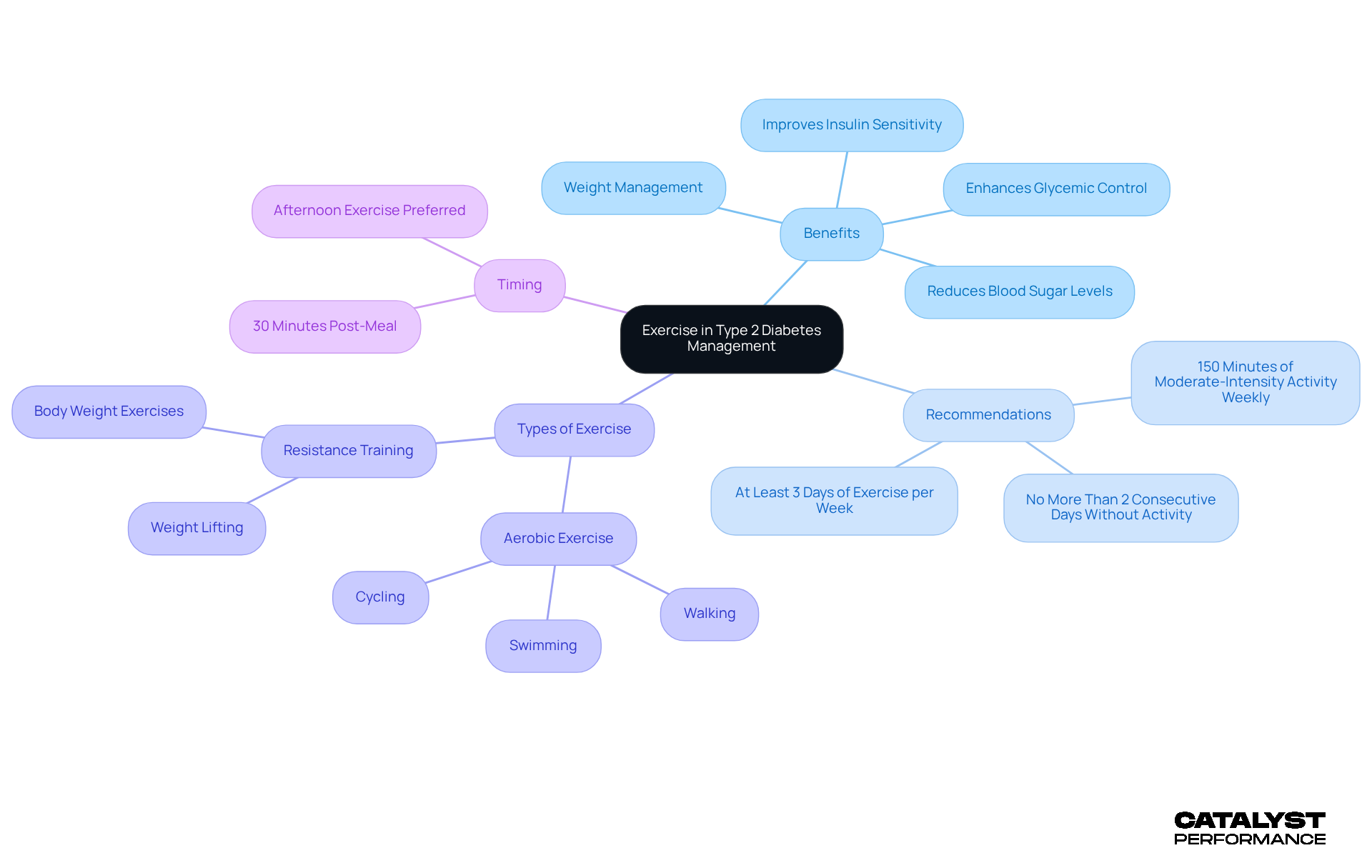 The central node represents the main topic, while branches show the benefits, recommendations, types of exercise, and timing related to exercise and diabetes management. Follow the branches to explore how each aspect contributes to better health. The central node represents the main topic, while branches show the benefits, recommendations, types of exercise, and timing related to exercise and diabetes management. Follow the branches to explore how each aspect contributes to better health.