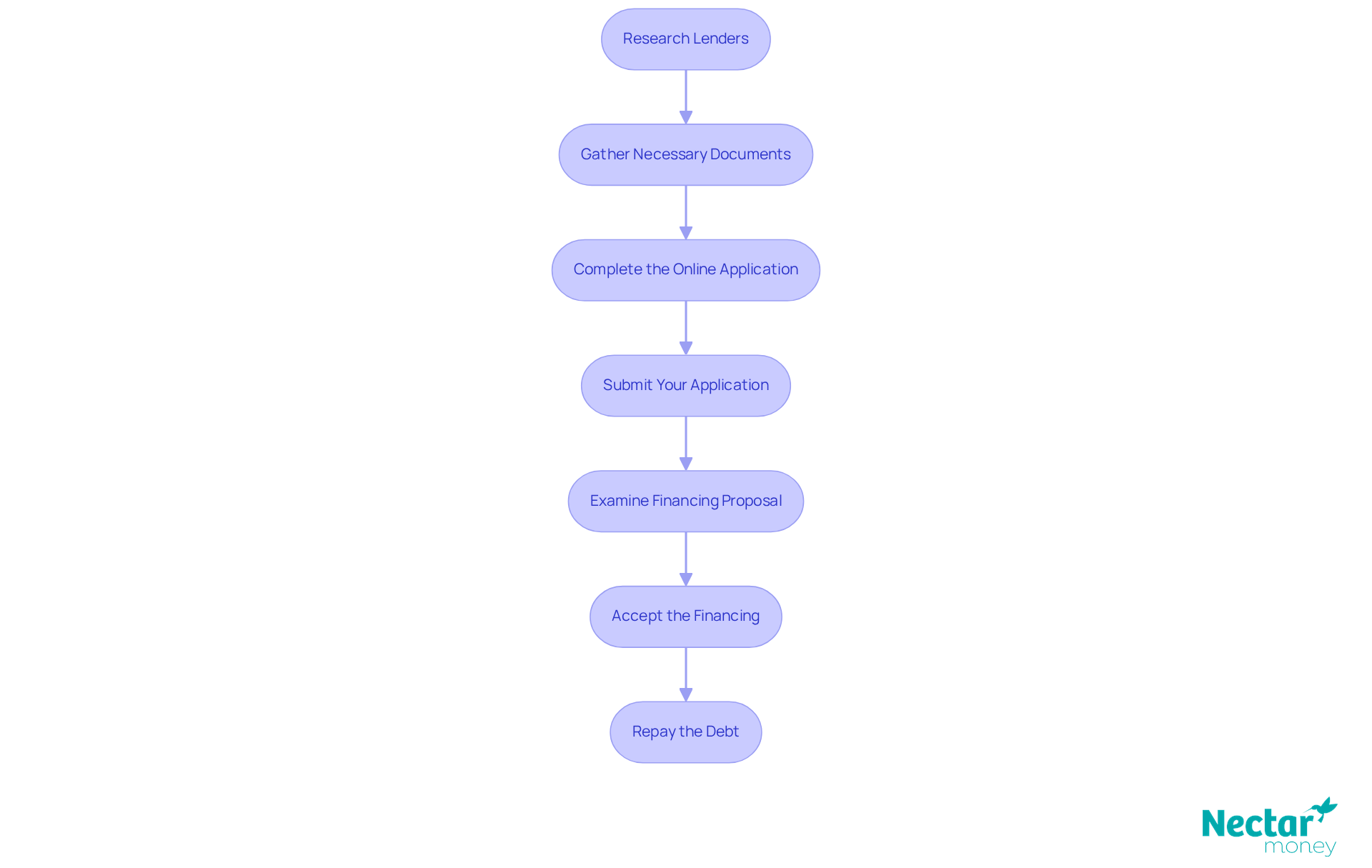 Each box represents a step in the loan application process. Follow the arrows to see how to move from one stage to the next, ensuring no steps are missed along the way.