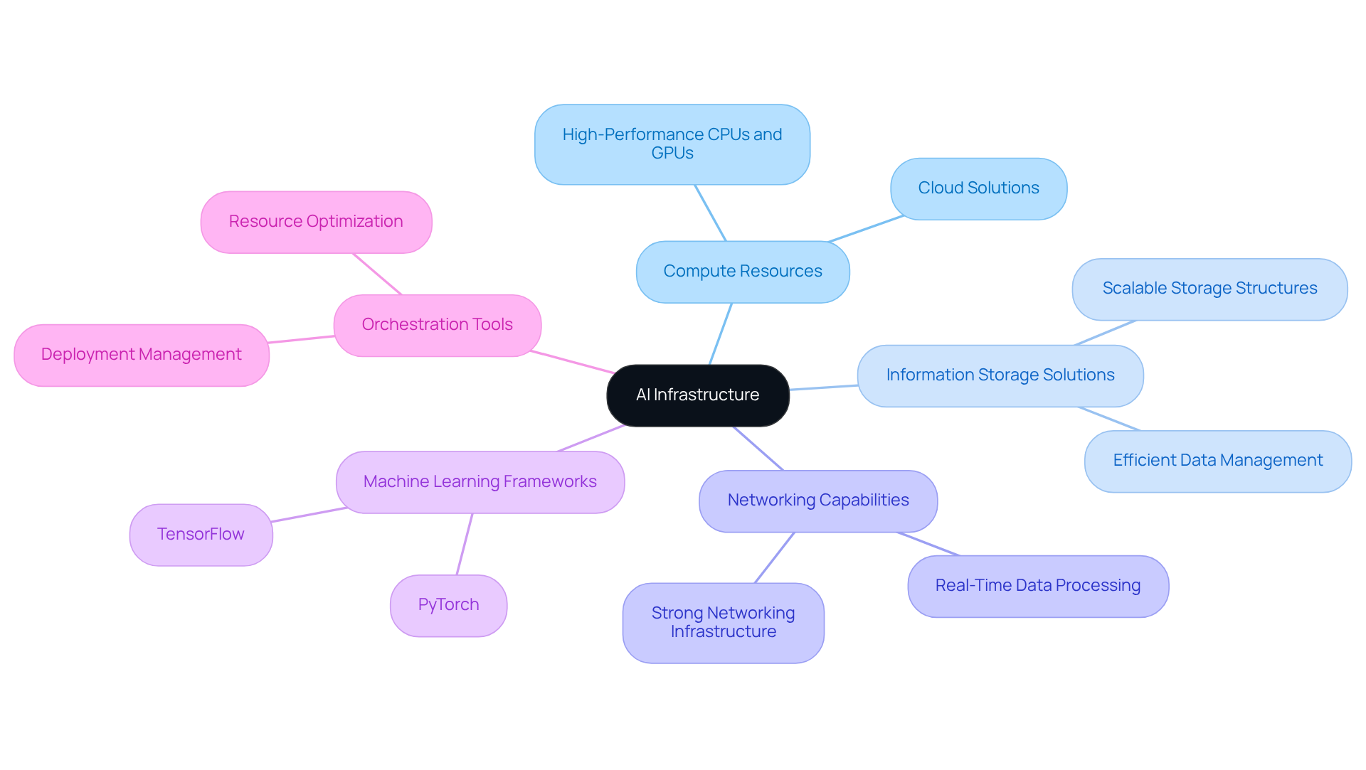 The central node represents the overall AI infrastructure, while each branch highlights a key component necessary for building a robust system. Follow the branches to explore each component and its significance.