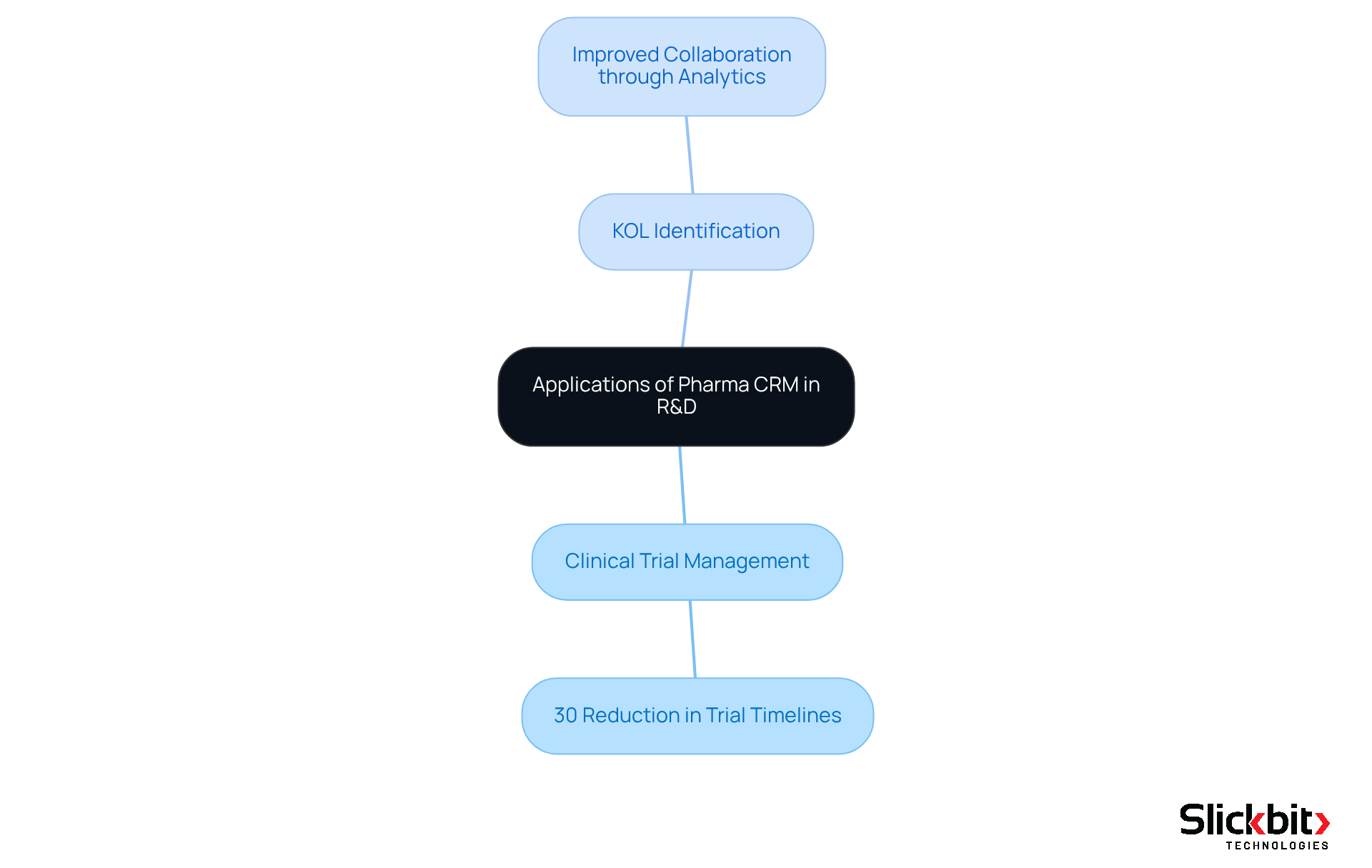 The center represents the overall theme, while branches detail specific case studies showing how Pharma CRM has improved R&D processes. Each sub-point reflects the measurable impact of those applications.