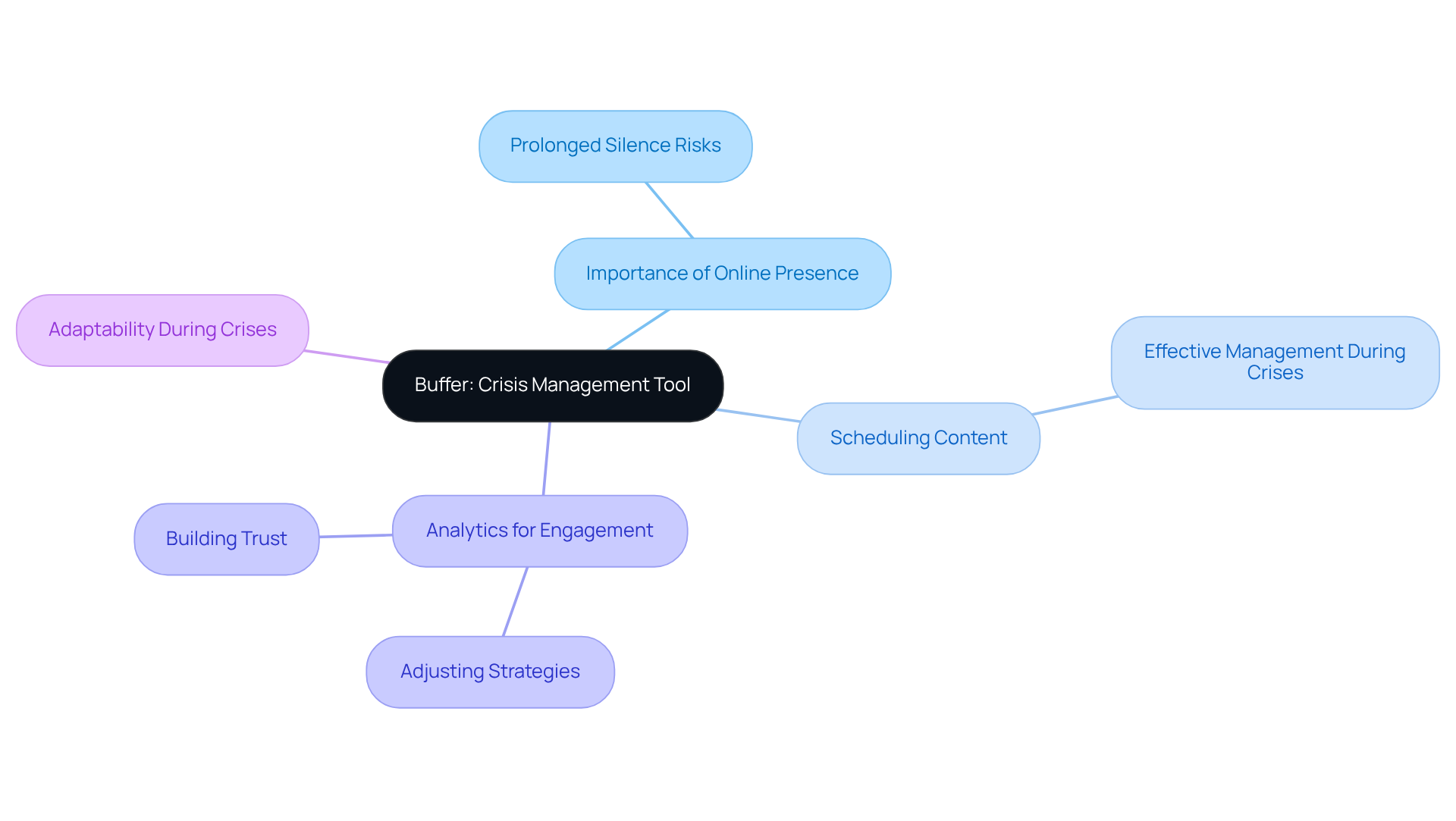 The central idea is Buffer as a crisis management tool. Each branch represents a key aspect of how Buffer helps companies navigate crises, from maintaining an online presence to using analytics for better engagement.