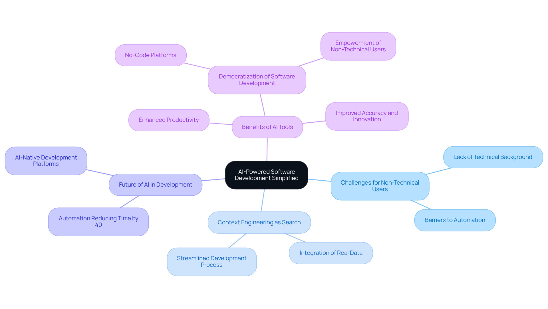 The center represents the main idea of simplifying software development with AI. Each branch shows a related topic, and sub-branches provide more details. Follow the branches to explore how AI is changing the landscape of software development.