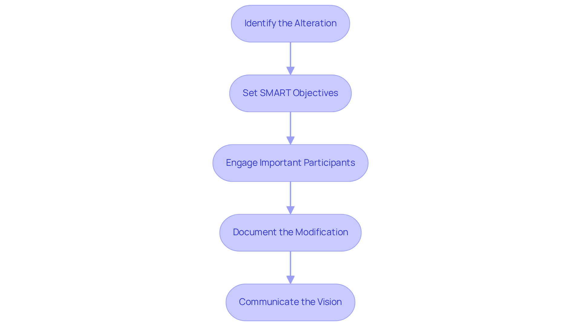 Each box represents a step in the process of defining change. Follow the arrows to see how each step connects and leads to the next, guiding you through the entire process.