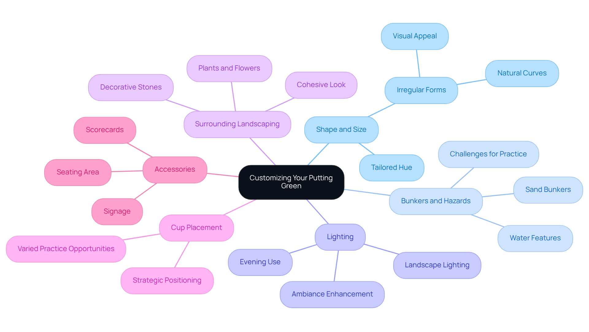 This mindmap shows how to customize your putting green. Start at the center with the main idea, then follow the branches to explore different options like shape, lighting, and accessories. Each branch highlights how these choices can improve both the look and functionality of your outdoor space. This mindmap shows how to customize your putting green. Start at the center with the main idea, then follow the branches to explore different options like shape, lighting, and accessories. Each branch highlights how these choices can improve both the look and functionality of your outdoor space.