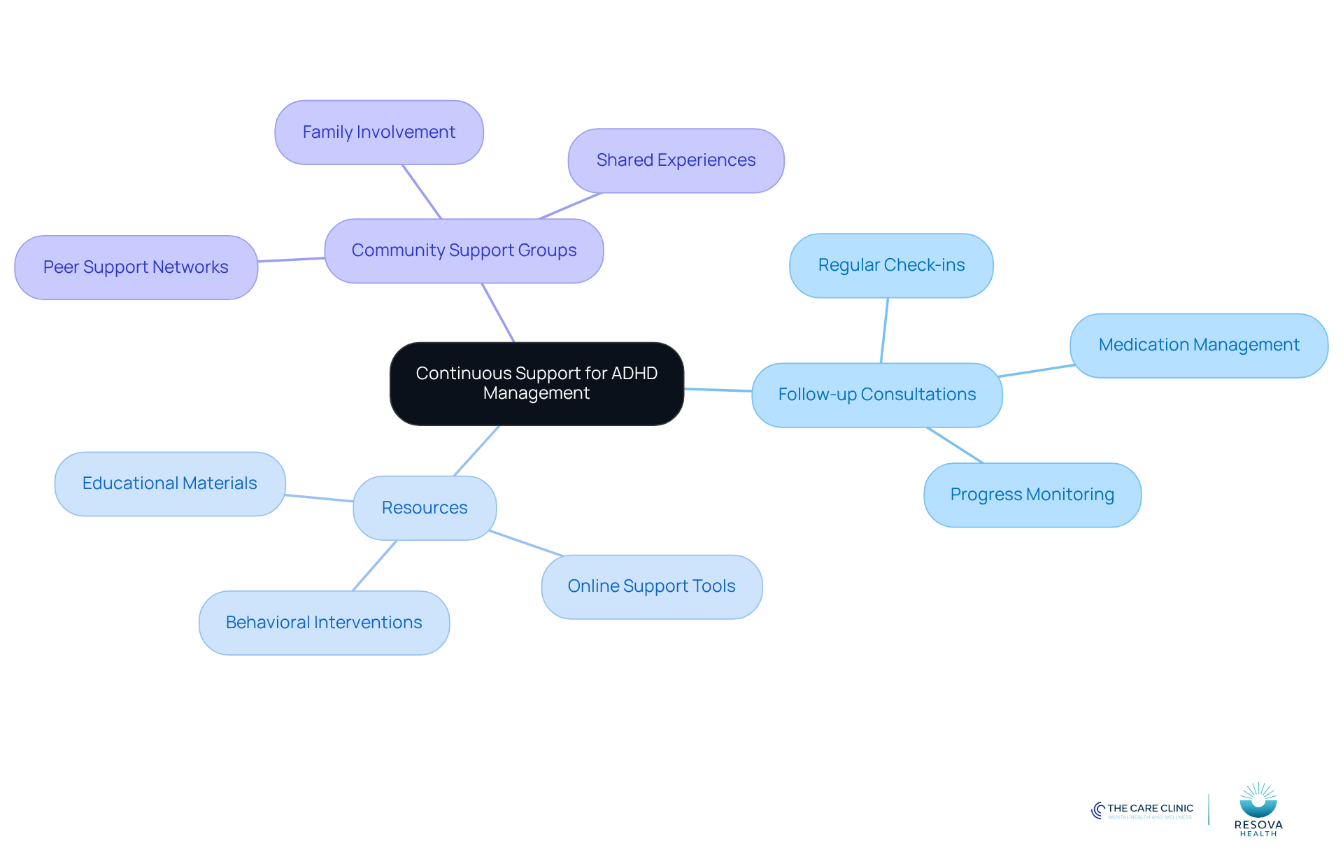 Start at the center with the main idea of continuous support, then explore each branch to see the different types of support available for managing ADHD.