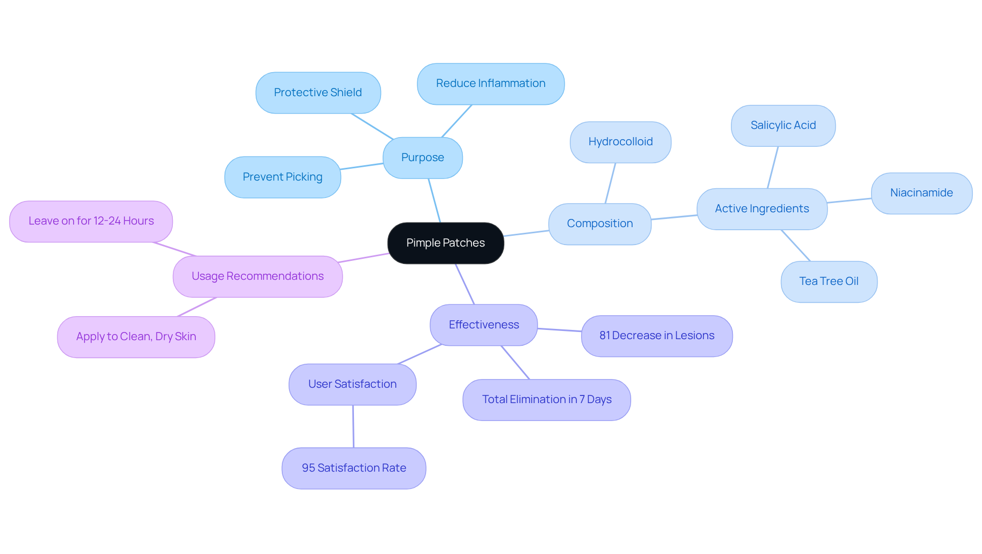 This mindmap shows how pimple patches work and their benefits. Start at the center with the main idea, then follow the branches to learn about their purpose, what they're made of, how effective they are, and how to use them for the best results.