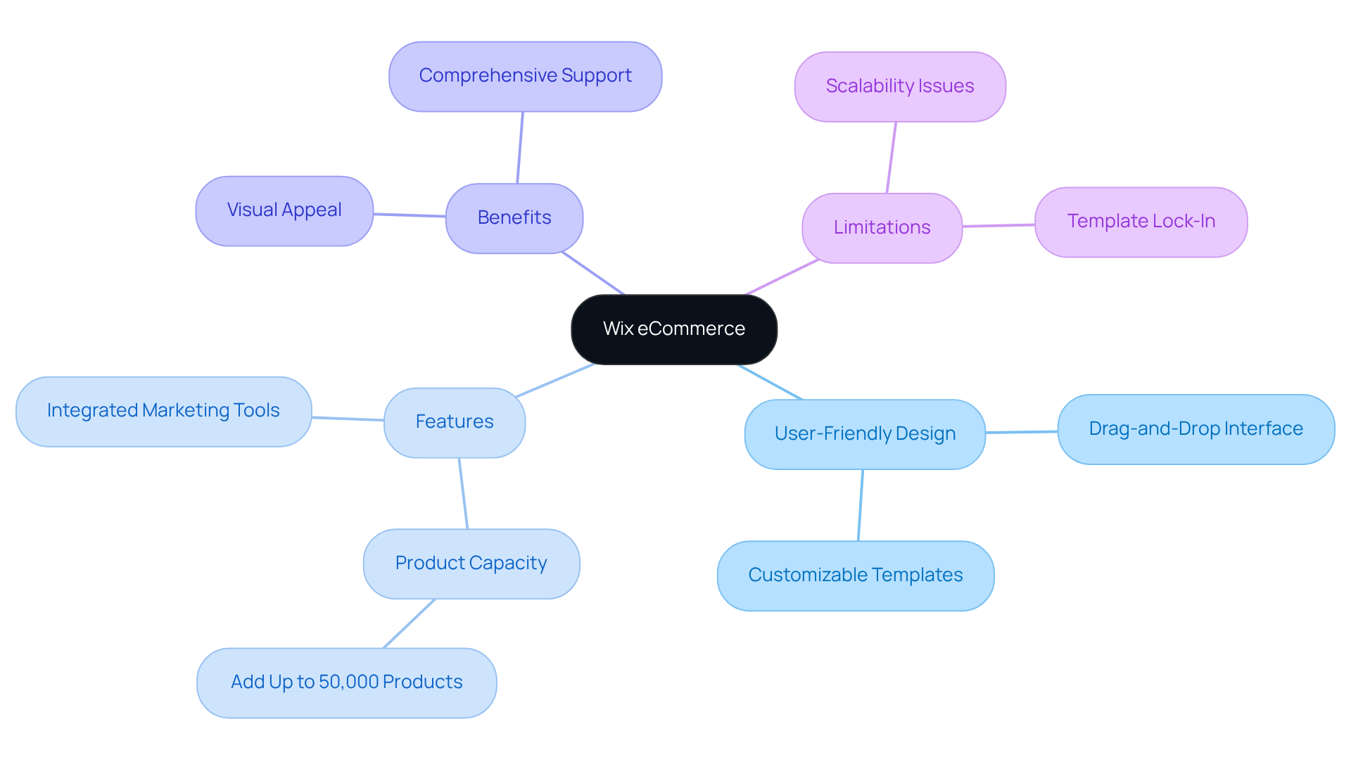 The central node represents Wix eCommerce, with branches showing its key features, benefits, and limitations. Each branch helps you understand different aspects of the platform and how they contribute to creating an online store.