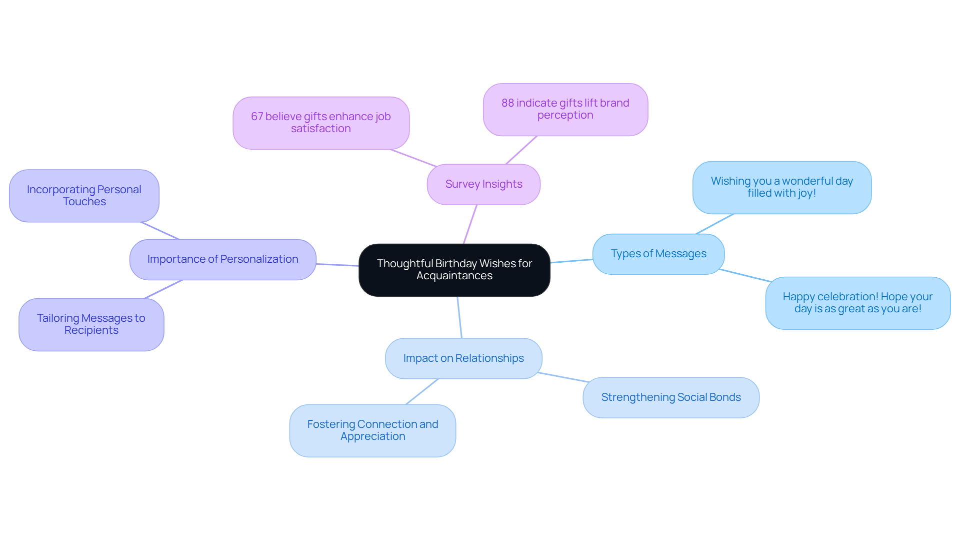 The central idea is about sending thoughtful birthday wishes. Each branch explores different aspects, like examples of messages, their impact on relationships, and the importance of personal touches. Follow the branches to see how these ideas connect! The central idea is about sending thoughtful birthday wishes. Each branch explores different aspects, like examples of messages, their impact on relationships, and the importance of personal touches. Follow the branches to see how these ideas connect!