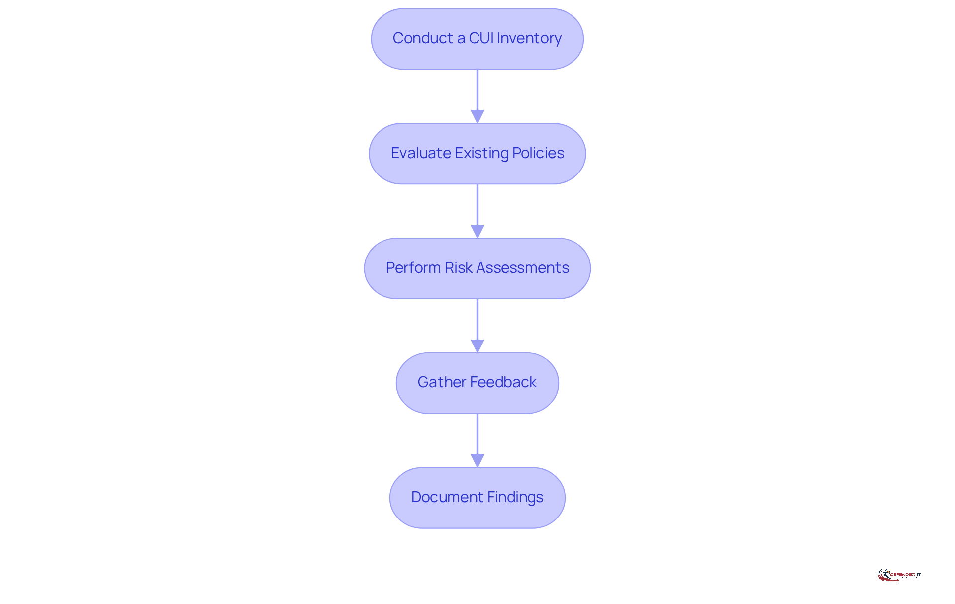 Each box represents a step in the assessment process. Follow the arrows to see how each step leads to the next, ensuring a comprehensive evaluation of CUI management. Each box represents a step in the assessment process. Follow the arrows to see how each step leads to the next, ensuring a comprehensive evaluation of CUI management.