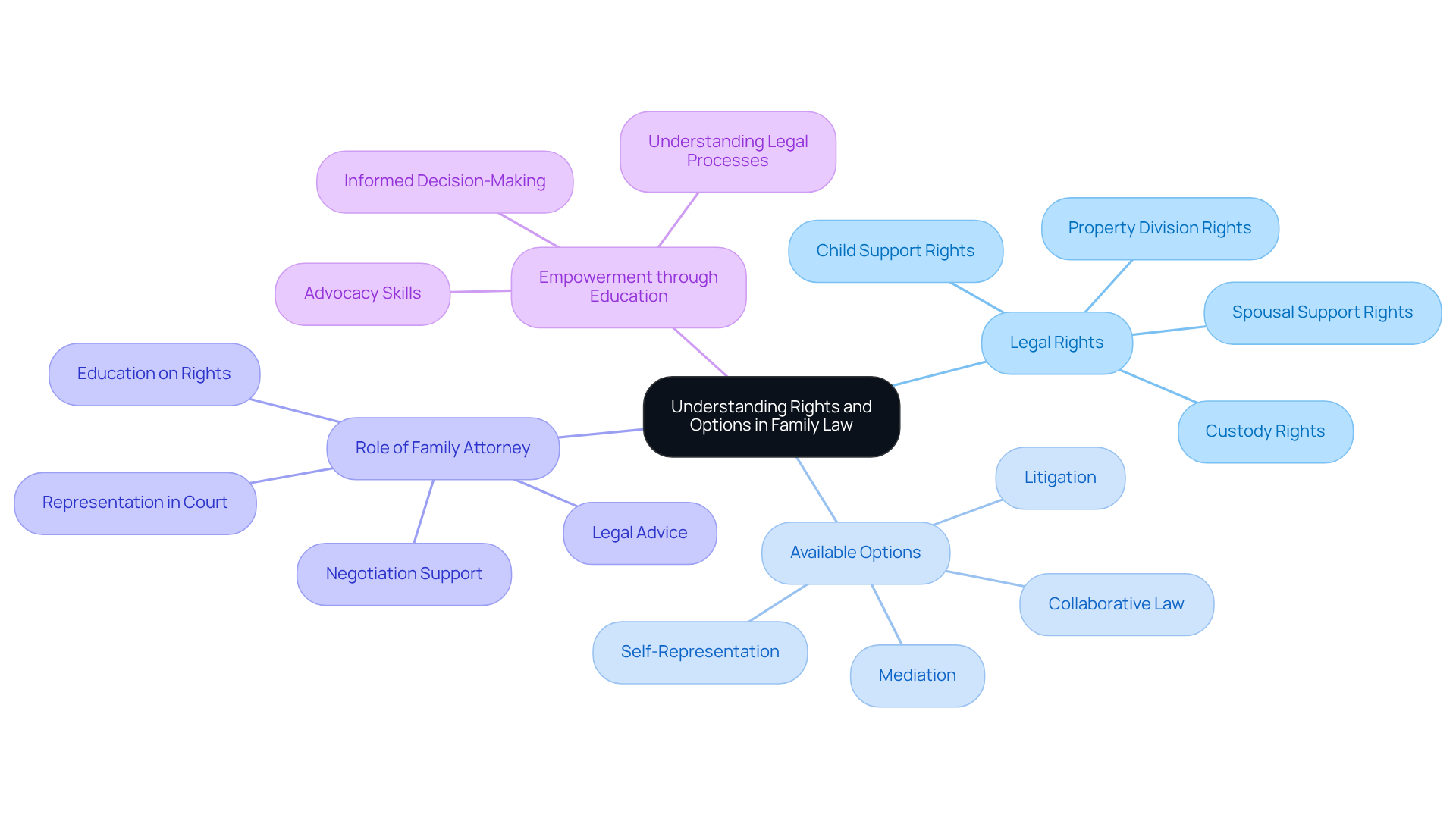 Start with the main idea of understanding your rights and options, then explore how education and attorney support can help you advocate for yourself effectively.