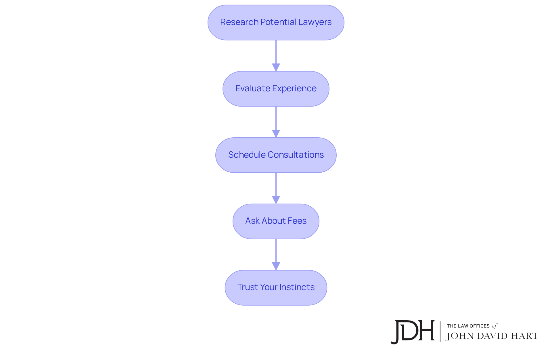 Each box represents a step in your journey to find the right lawyer. Follow the arrows to see how each step builds on the previous one, guiding you toward making an informed decision.