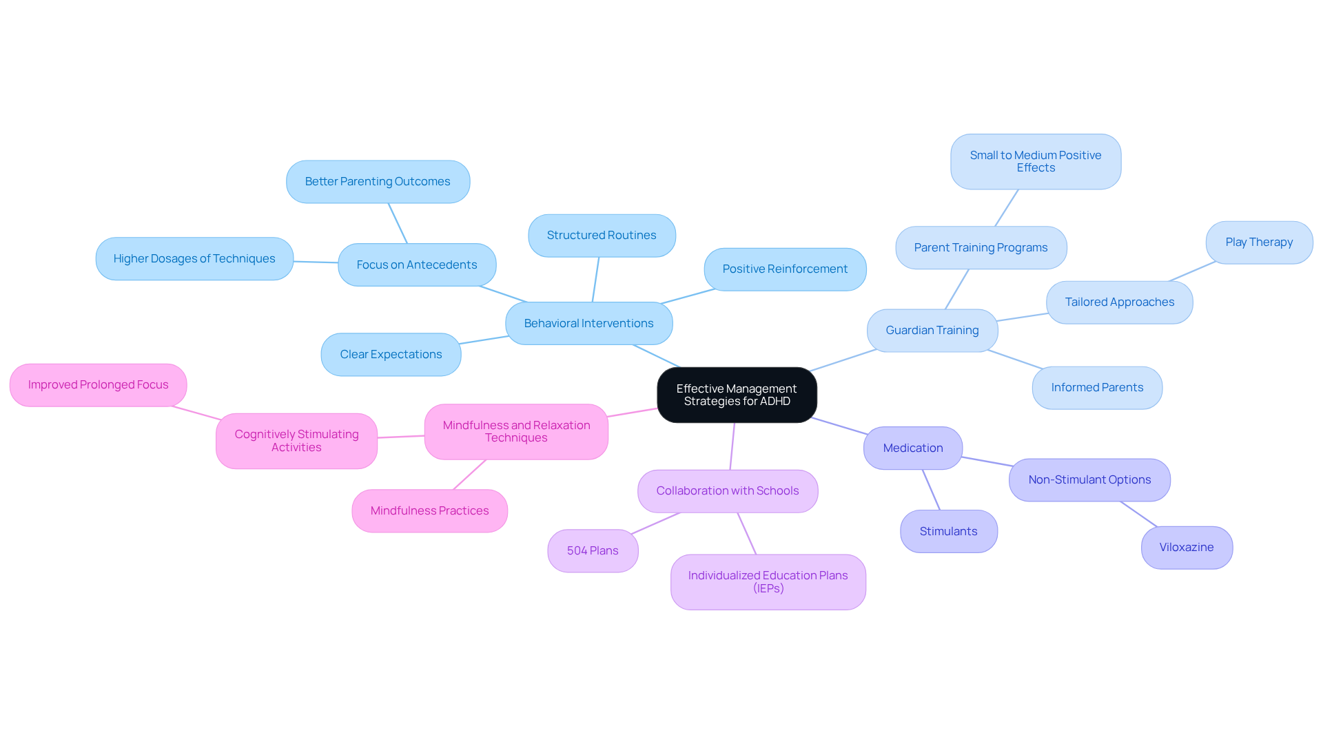 The central node represents the overall theme of managing ADHD. Each branch shows a key strategy, and the sub-branches provide additional details or techniques related to that strategy. This layout helps you see how different approaches work together to support children with ADHD.