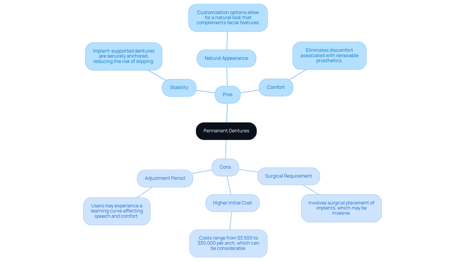 The central node represents the topic of permanent dentures. The green branches show the positive aspects (pros) while the red branches indicate the negative aspects (cons). Each point provides a brief description to help you understand the key considerations.