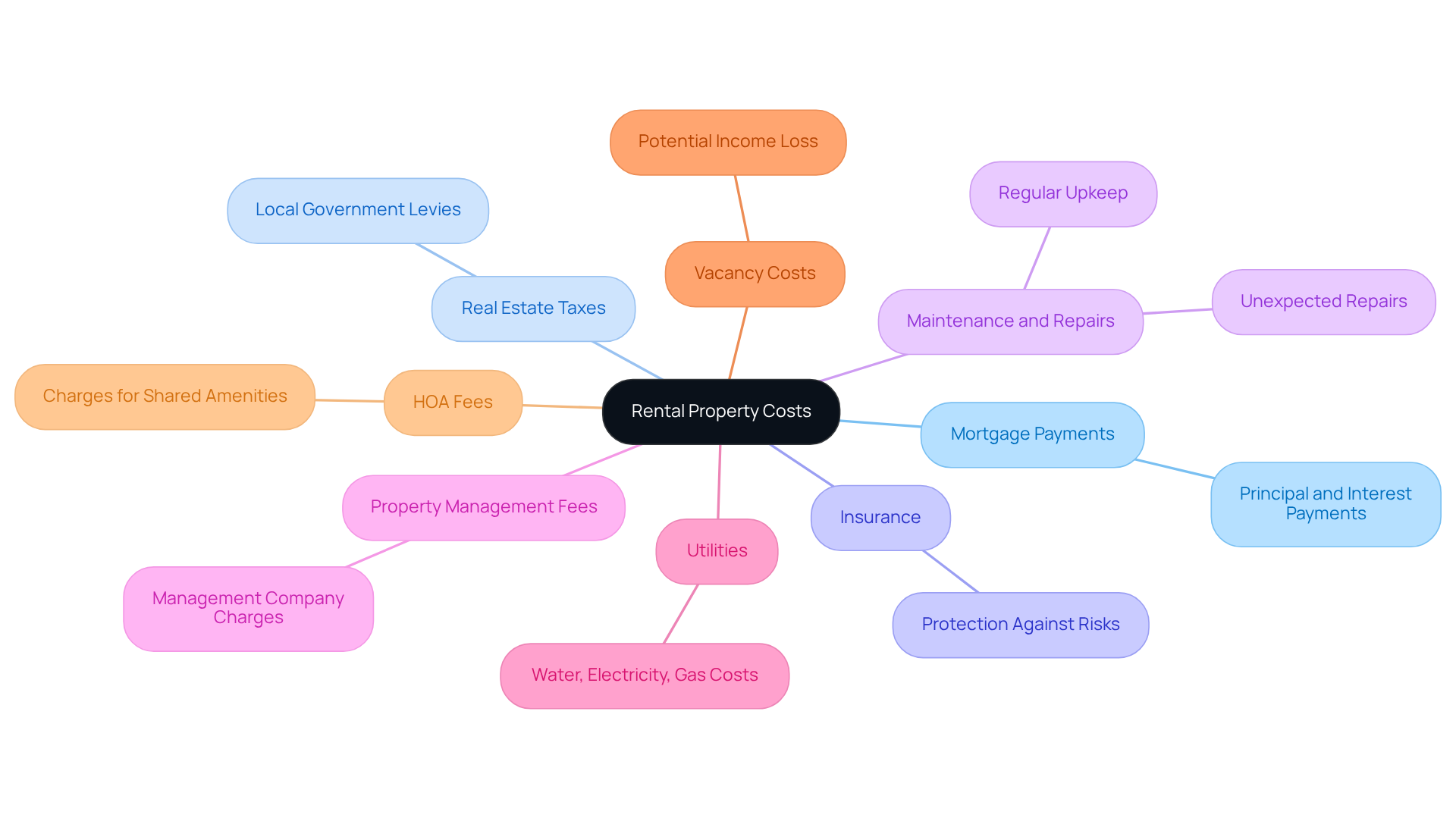 The central node represents the overall costs of rental properties, while each branch shows a specific type of expense. The descriptions help explain what each cost entails, making it easier to understand how they contribute to the total financial picture.