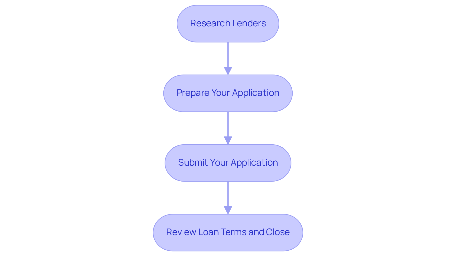 Each box represents a step in the loan application process. Follow the arrows to see how to move from researching lenders to closing your loan.