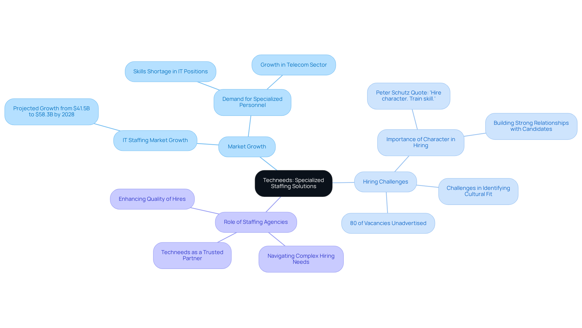 The central node represents Techneeds' focus, while branches show key themes related to staffing solutions. Each sub-branch provides specific details, helping you understand the interconnected aspects of staffing in resource planning careers. The central node represents Techneeds' focus, while branches show key themes related to staffing solutions. Each sub-branch provides specific details, helping you understand the interconnected aspects of staffing in resource planning careers.