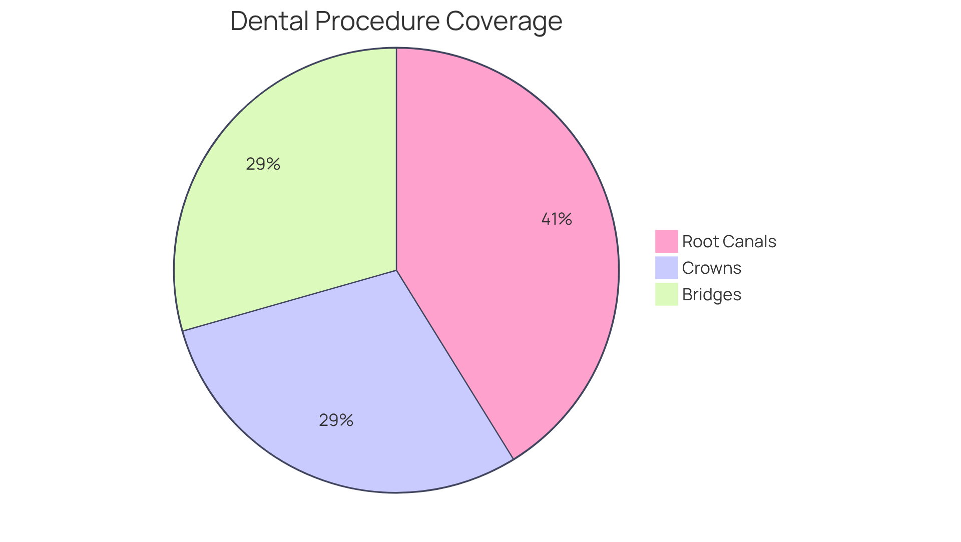 This pie chart shows how much of the cost for each dental procedure is covered by insurance. The bigger the slice, the more coverage you get. For example, root canals have the highest coverage at 70%, while crowns and bridges are lower at 50%.