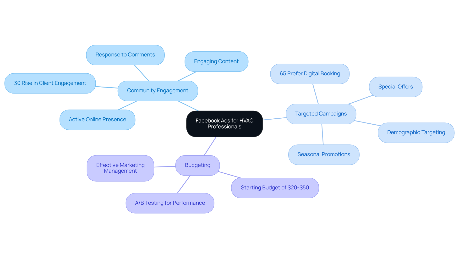 The central idea is how Facebook Ads can help HVAC professionals connect with their community. Each branch represents a different strategy or outcome, with statistics providing key insights into the effectiveness of these approaches.