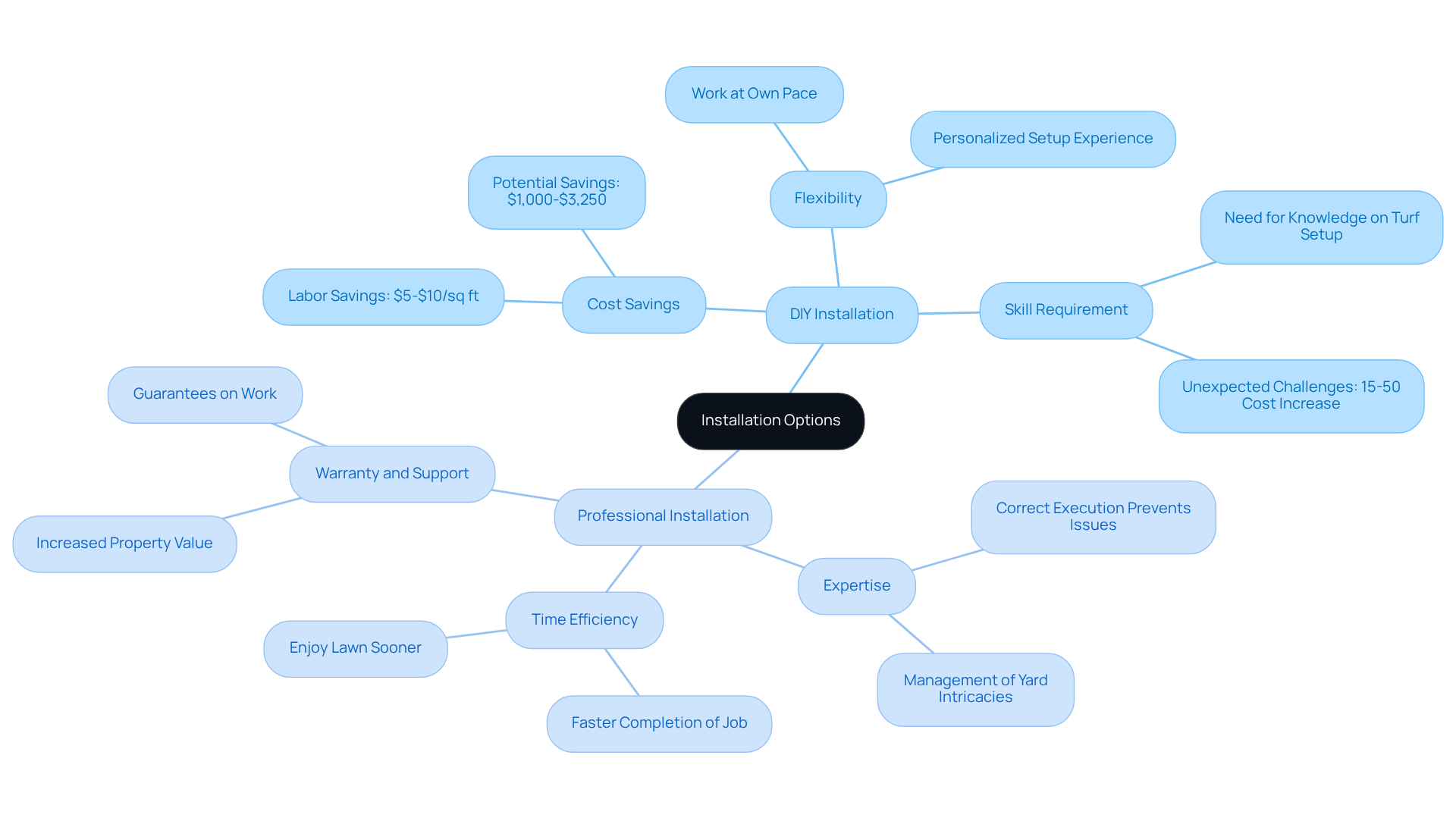 This mindmap illustrates the key differences between DIY and professional installation of artificial grass. Each branch represents a factor to consider, helping you weigh the pros and cons of each option. The central node is the main topic, while the branches show the specific aspects that can influence your decision. This mindmap illustrates the key differences between DIY and professional installation of artificial grass. Each branch represents a factor to consider, helping you weigh the pros and cons of each option. The central node is the main topic, while the branches show the specific aspects that can influence your decision.