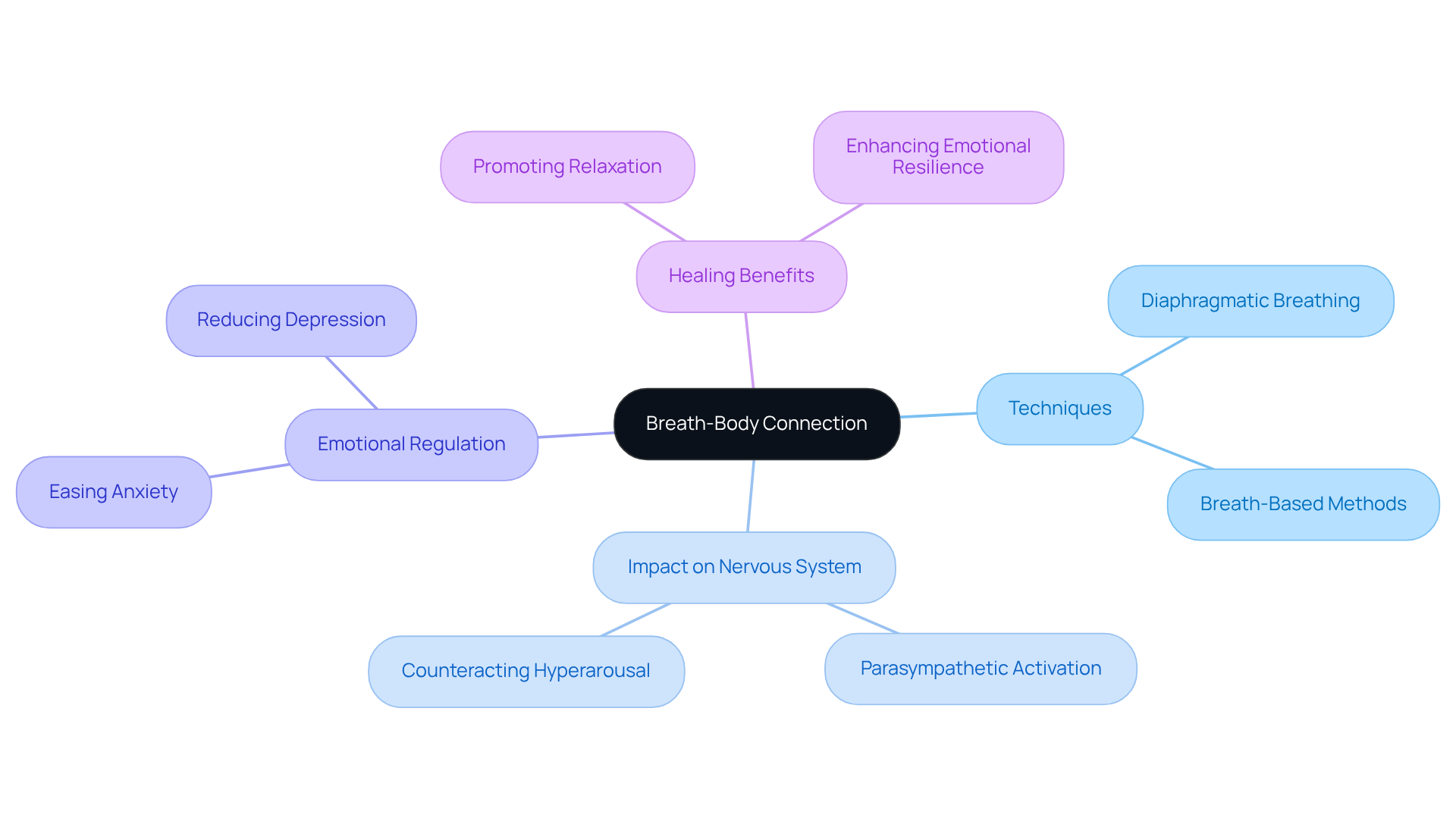 The central node represents the main concept, while the branches illustrate different aspects of how breathwork influences emotional healing. Each color-coded branch helps you see how techniques relate to their effects and benefits.