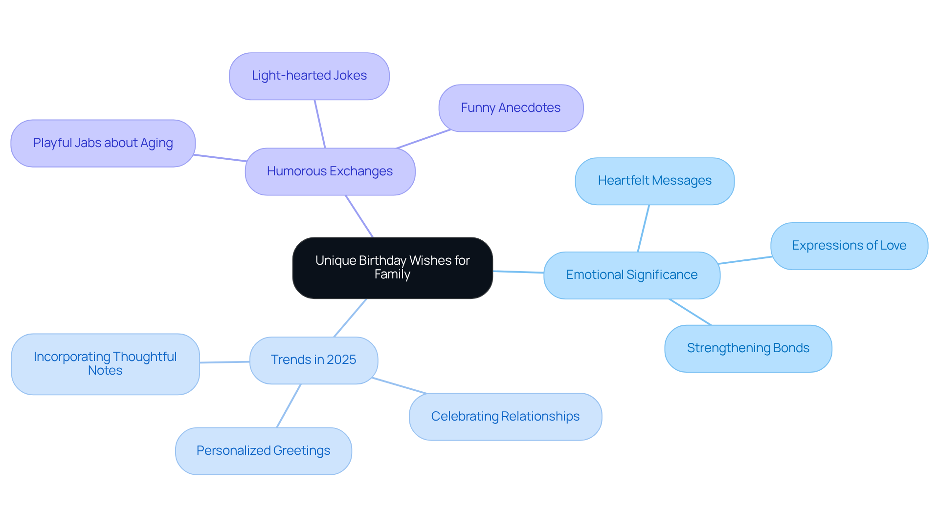 The central idea is the heartfelt birthday wishes, with branches showing different aspects like emotional significance and humor. Each color represents a different theme, helping you see how these ideas connect and enhance family celebrations.