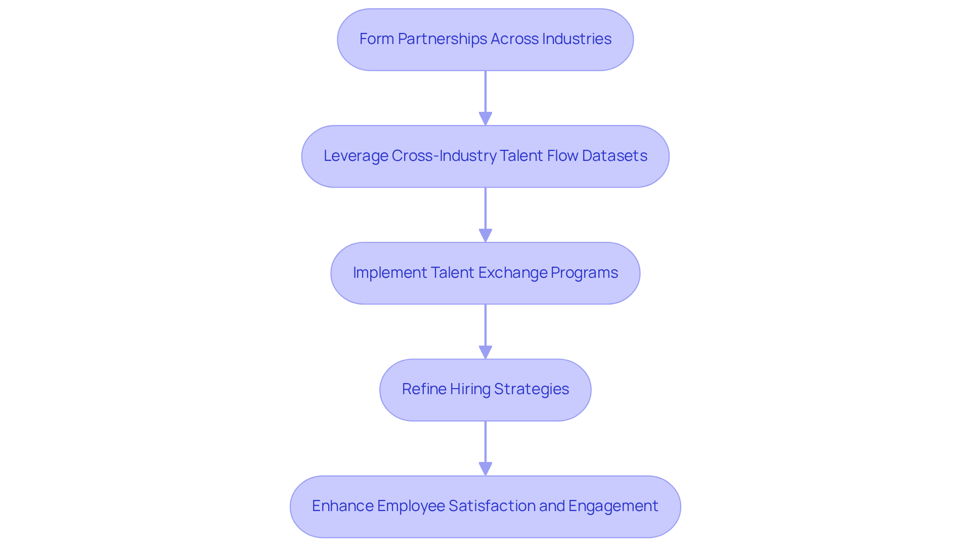 Follow the arrows to see how each step contributes to the overall goal of improving talent mobility and workforce management across different industries.
