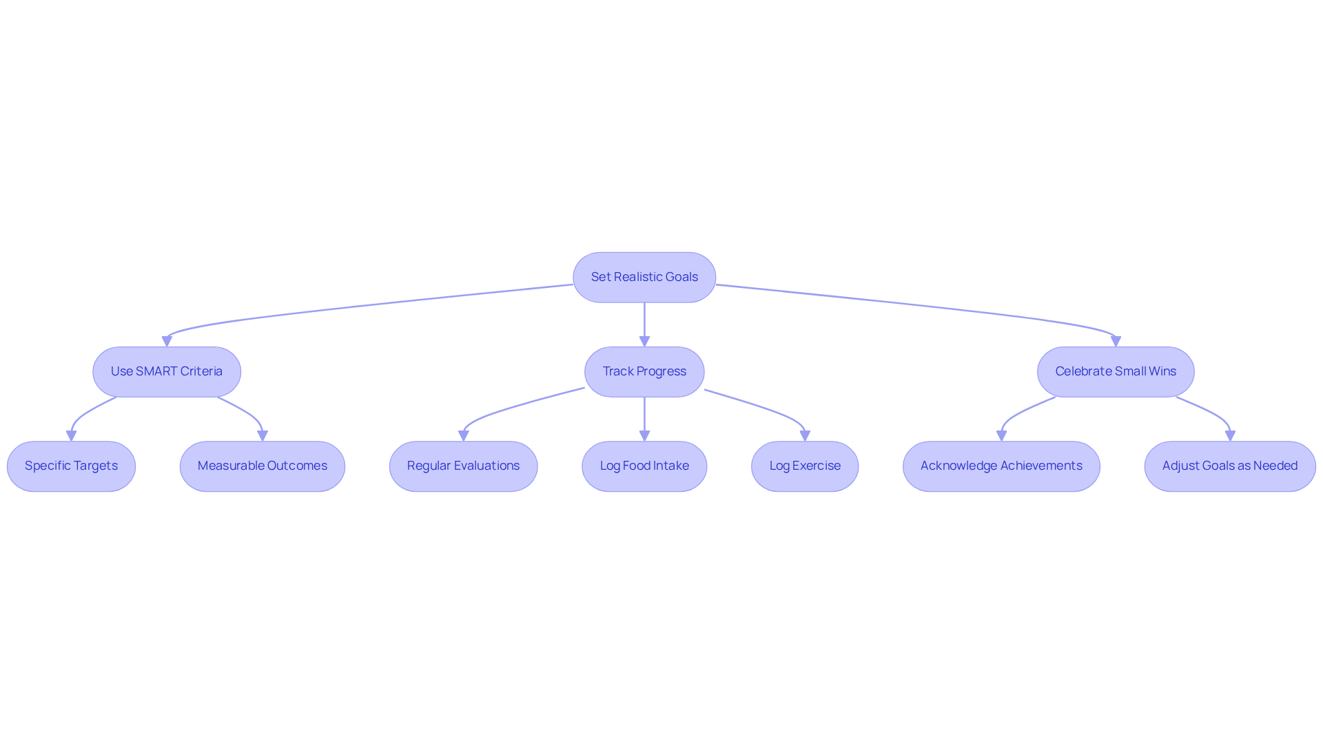 This flowchart guides you through the steps of setting realistic weight loss goals and tracking your progress. Start at the top with goal setting, then follow the arrows to see how to use the SMART criteria, track your progress, and celebrate your achievements along the way.