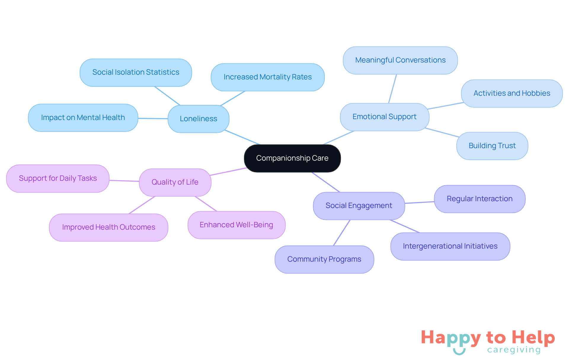 The center represents companionship care, with branches showing how it relates to loneliness and emotional well-being. Each branch highlights important aspects that contribute to improving the lives of older adults.