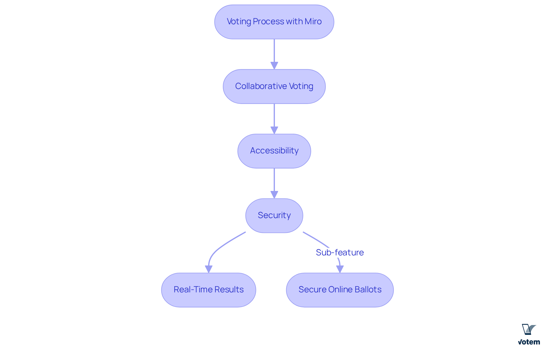 This flowchart outlines how Miro enhances the voting process. Each box represents a feature that supports decision-making, and the arrows show how these features connect to create a seamless experience for users.