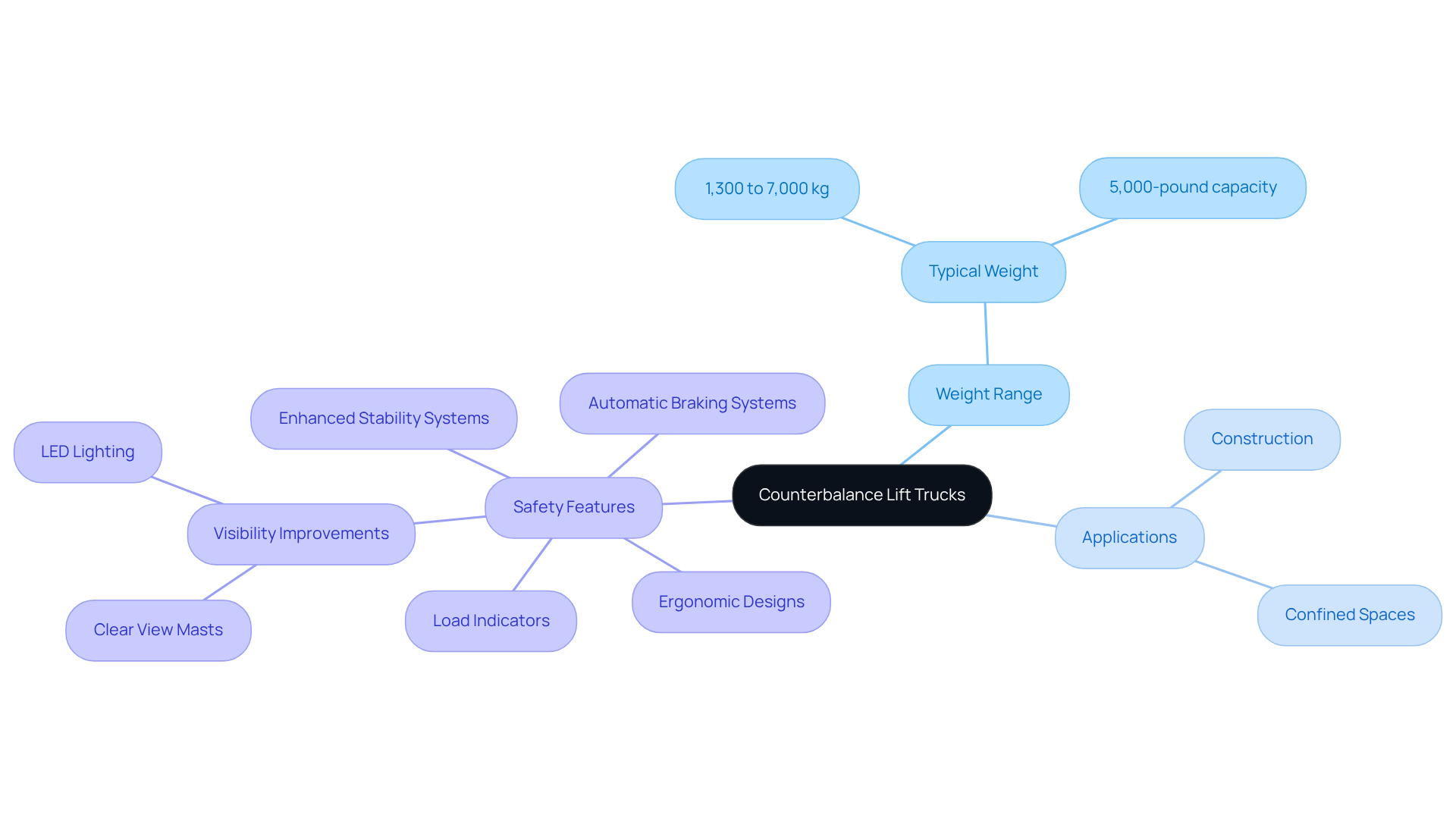 The center represents counterbalance lift trucks, with branches showing their weight, applications, and safety features. Each branch helps you understand how these trucks function and why they are important in construction.