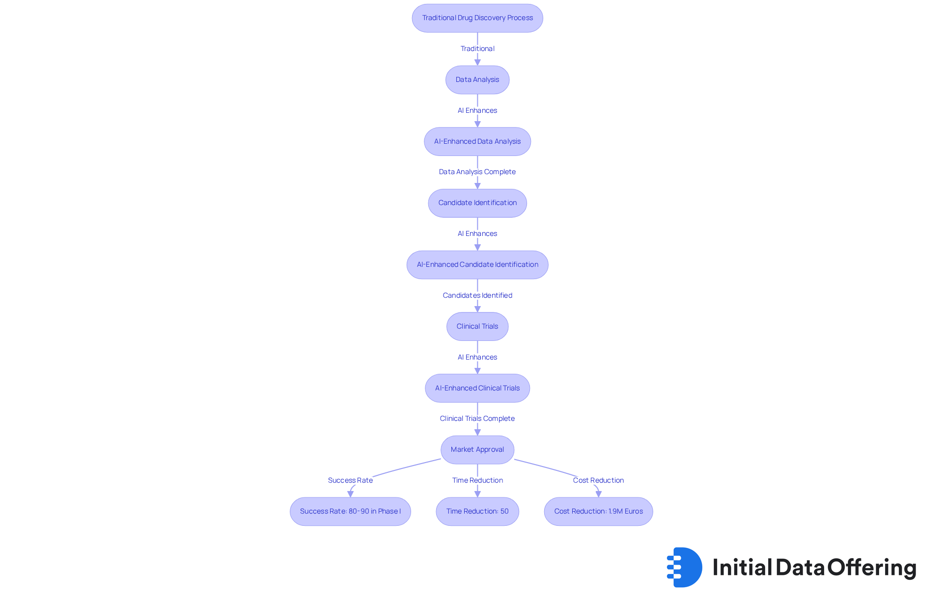 This flowchart guides you through the drug discovery process, showing how AI enhances each step. The blue sections represent AI impacts, while the gray sections show traditional processes.