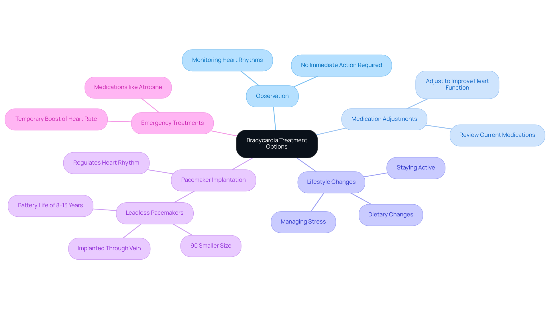 The center represents the main topic of bradycardia treatment. Each branch shows a different treatment option, and the sub-branches provide more details about what each option entails. This helps you see all the choices available at a glance.
