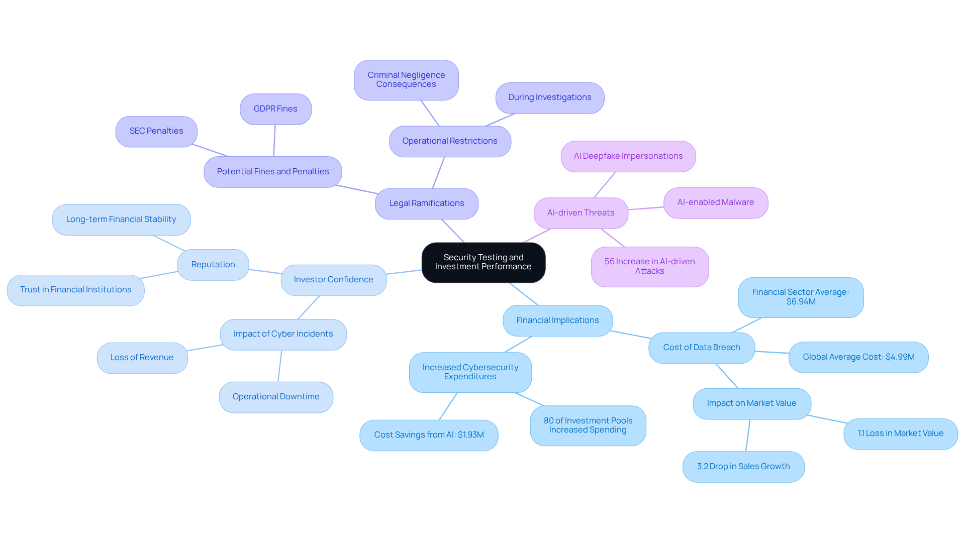 The central idea is security testing, with branches showing how it affects financial outcomes, investor trust, and legal issues. Each branch represents a different aspect of the discussion, helping you understand the broader impact of cybersecurity on investments. The central idea is security testing, with branches showing how it affects financial outcomes, investor trust, and legal issues. Each branch represents a different aspect of the discussion, helping you understand the broader impact of cybersecurity on investments.