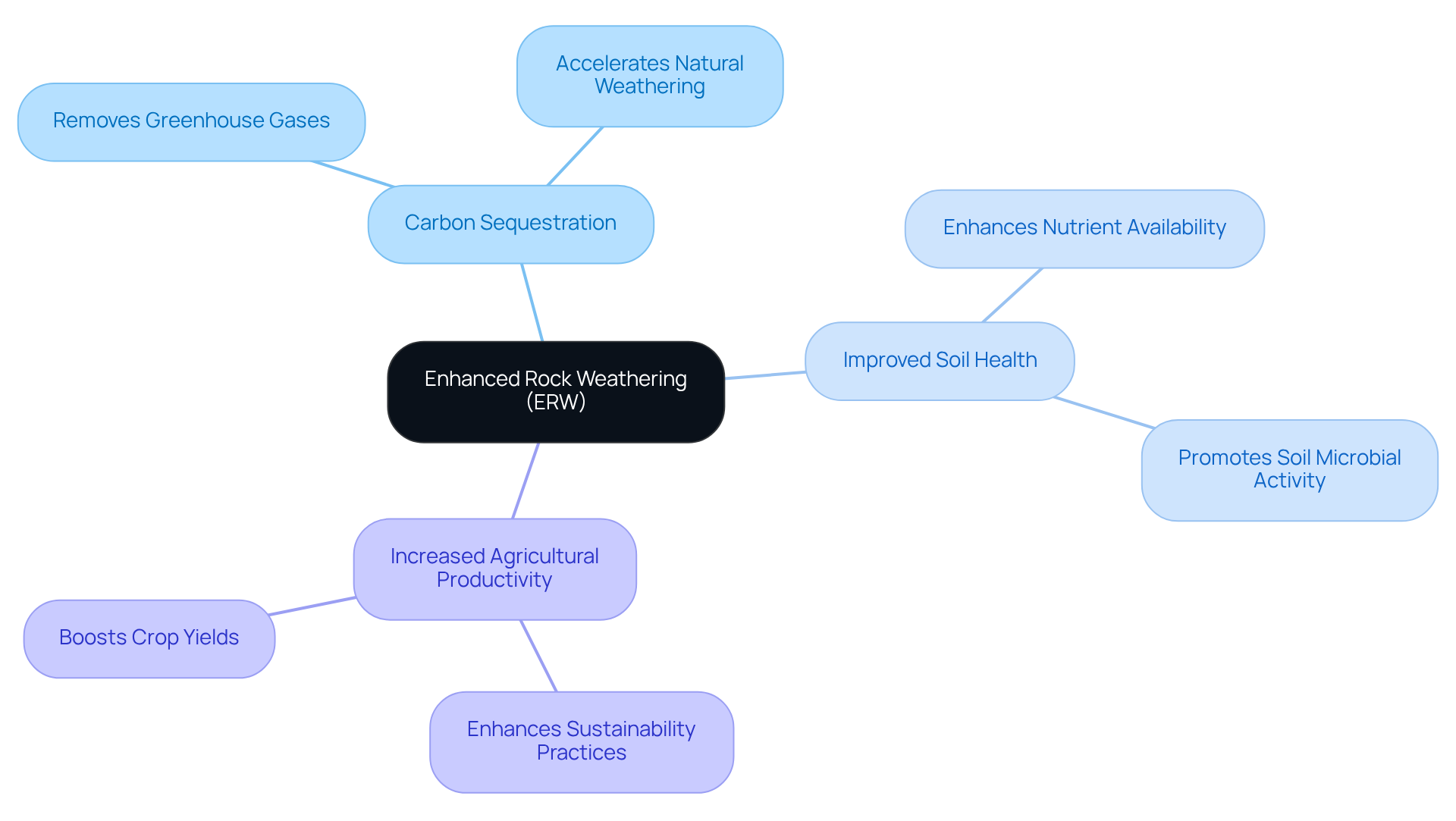 Start at the center with ERW, then follow the branches to explore its benefits and how they relate to each other. Each color represents a different benefit area, making it easy to see the connections.