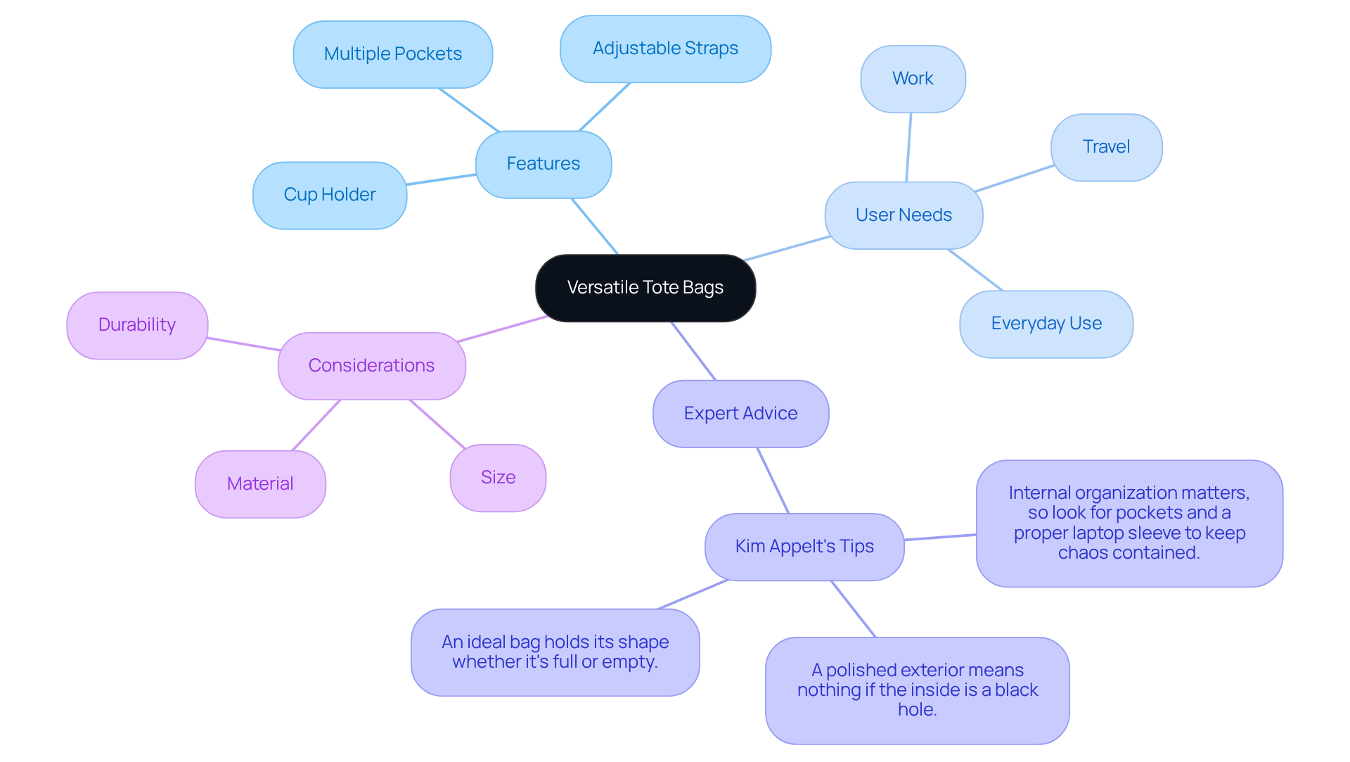 This mindmap starts with the main idea of versatile tote bags and branches out into features, user needs, expert advice, and considerations. Each branch represents a different aspect of what makes a tote bag suitable for caregivers, helping you see how everything connects. This mindmap starts with the main idea of versatile tote bags and branches out into features, user needs, expert advice, and considerations. Each branch represents a different aspect of what makes a tote bag suitable for caregivers, helping you see how everything connects.