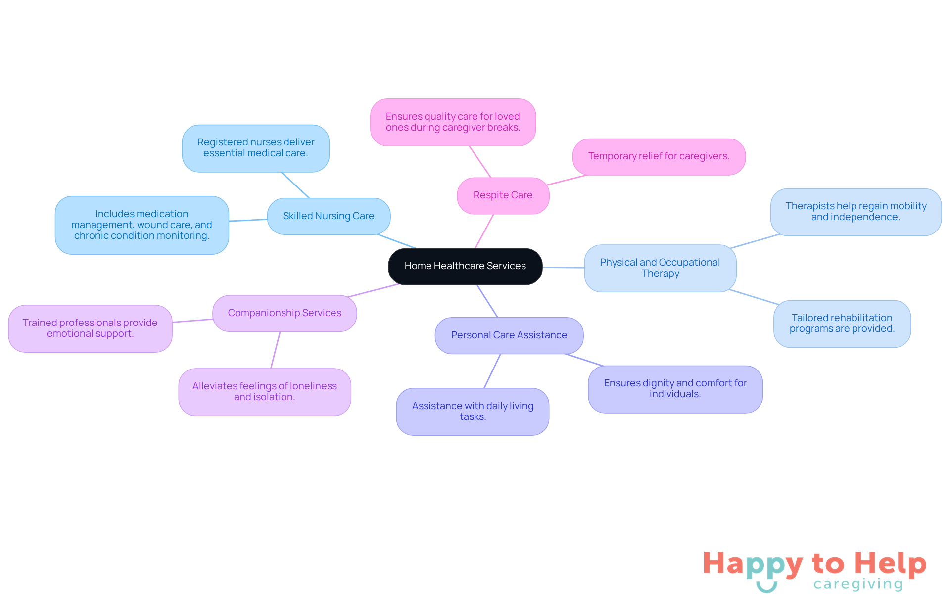 The central node represents the overall category of services, while each branch shows a specific type of service offered. The descriptions provide insight into how each service supports caregivers and individuals in need. The central node represents the overall category of services, while each branch shows a specific type of service offered. The descriptions provide insight into how each service supports caregivers and individuals in need.