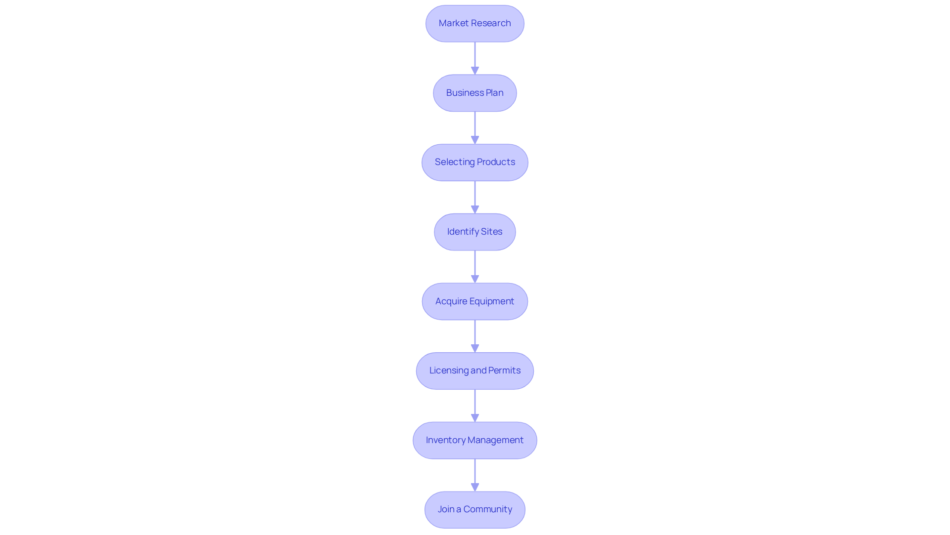 Each box represents a critical step in the vending machine business launch process. Follow the arrows downwards to see the order in which you should tackle each step.