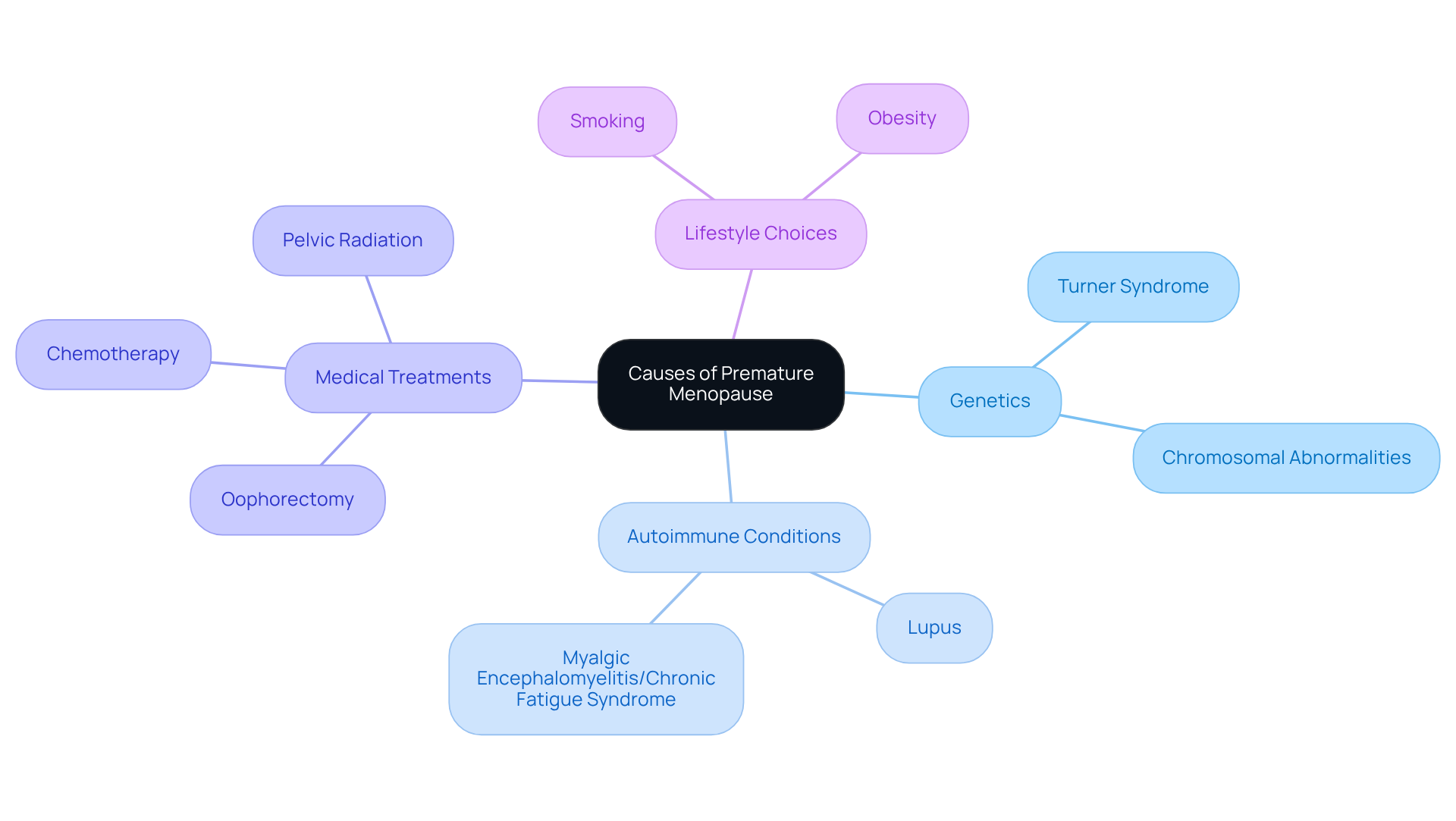 The central node represents the main topic, while the branches show different categories of causes. Each sub-branch provides specific examples, helping you understand the various influences on premature menopause.
