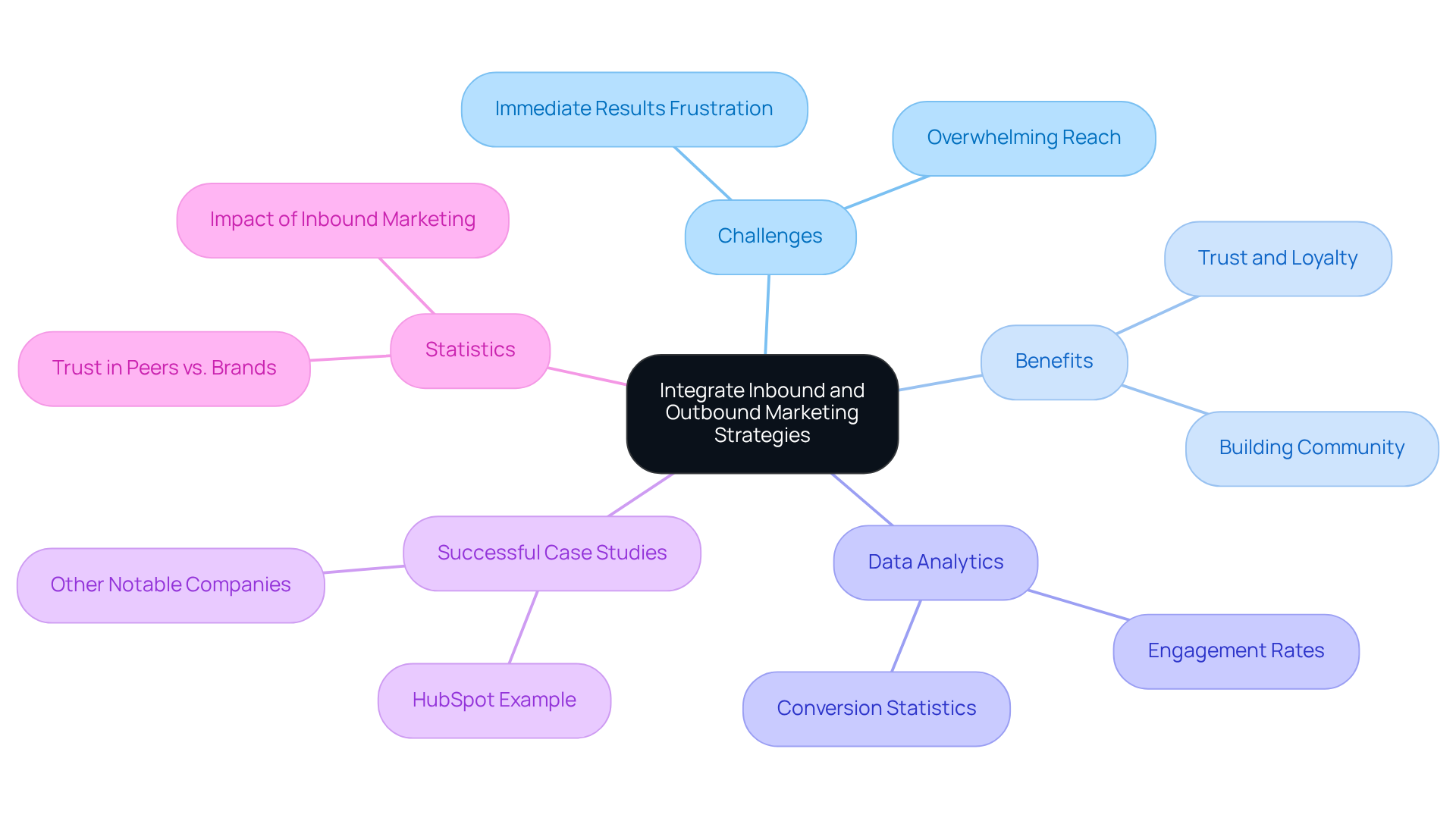 The central node represents the main theme of integrating marketing strategies. Each branch highlights a key area of discussion, with sub-branches providing more detailed insights. This layout helps you see how everything connects and supports the overall strategy. The central node represents the main theme of integrating marketing strategies. Each branch highlights a key area of discussion, with sub-branches providing more detailed insights. This layout helps you see how everything connects and supports the overall strategy.