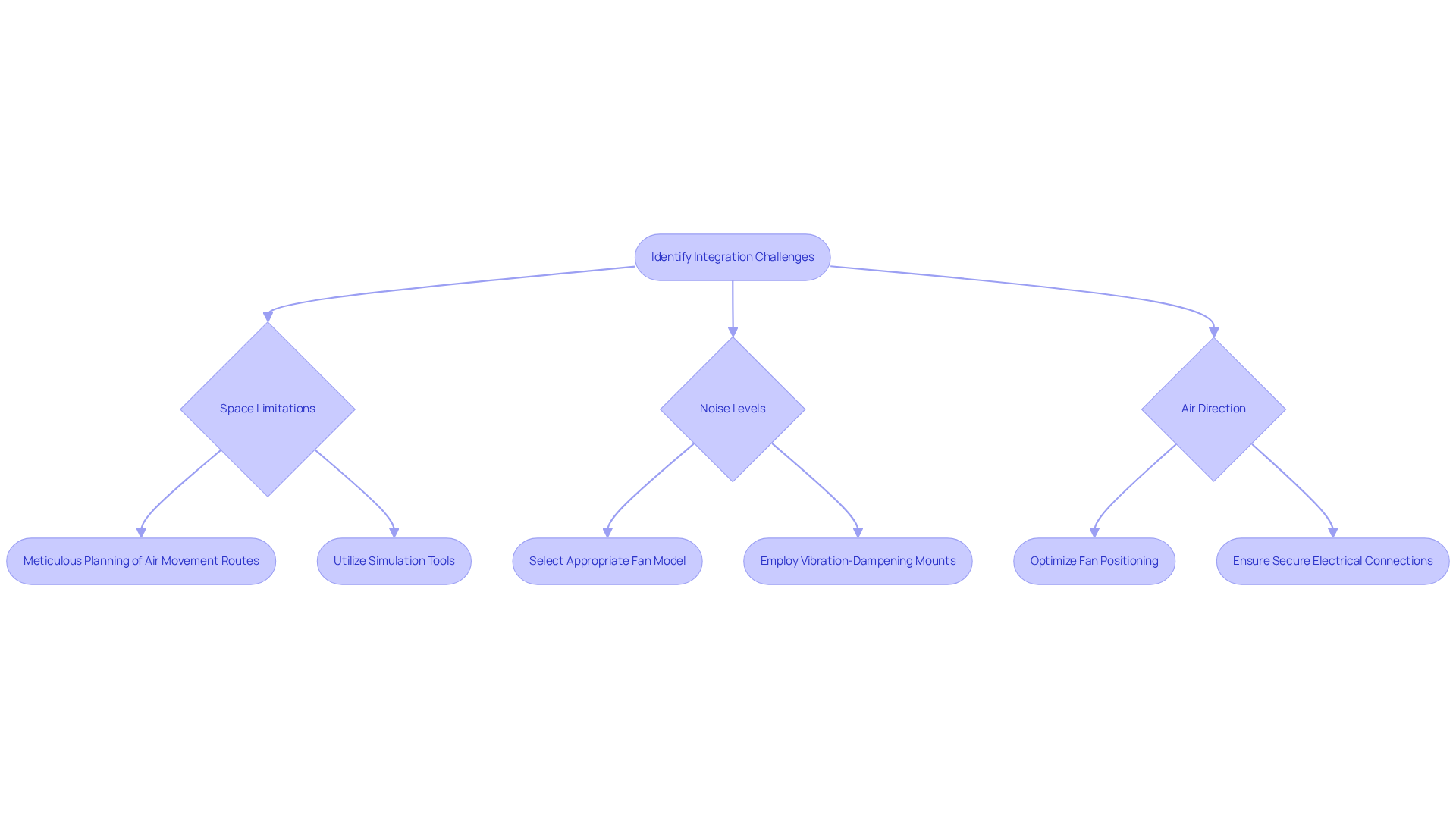 This flowchart guides you through the challenges of using small fans in design. Each box highlights a challenge, and the connected boxes show practical solutions to tackle those challenges.