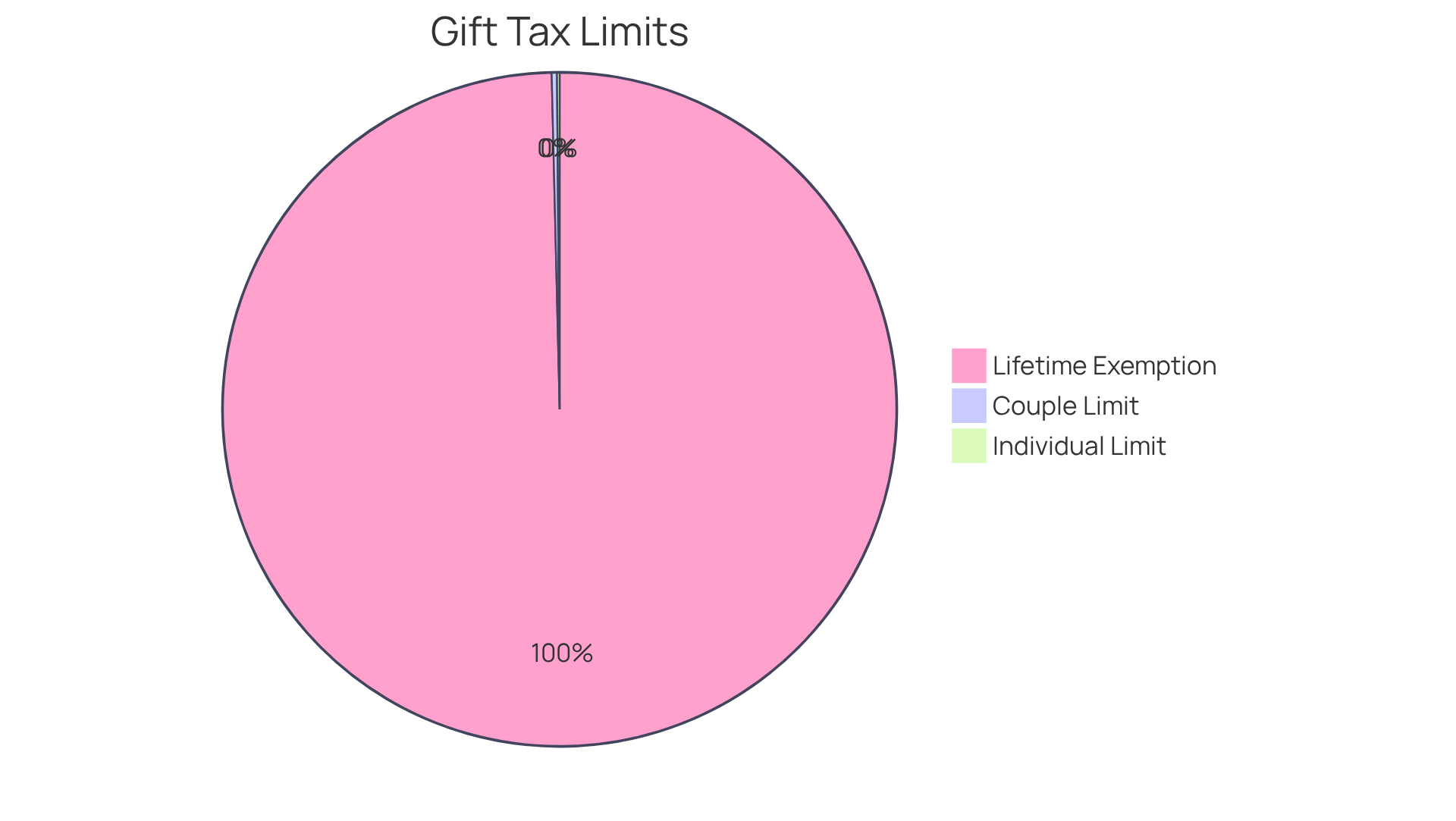 Each slice of the pie represents a different limit on how much you can give without tax worries. The bigger the slice, the more you can give in that category. This helps you see how much you can support your children while keeping your finances in check. Each slice of the pie represents a different limit on how much you can give without tax worries. The bigger the slice, the more you can give in that category. This helps you see how much you can support your children while keeping your finances in check.