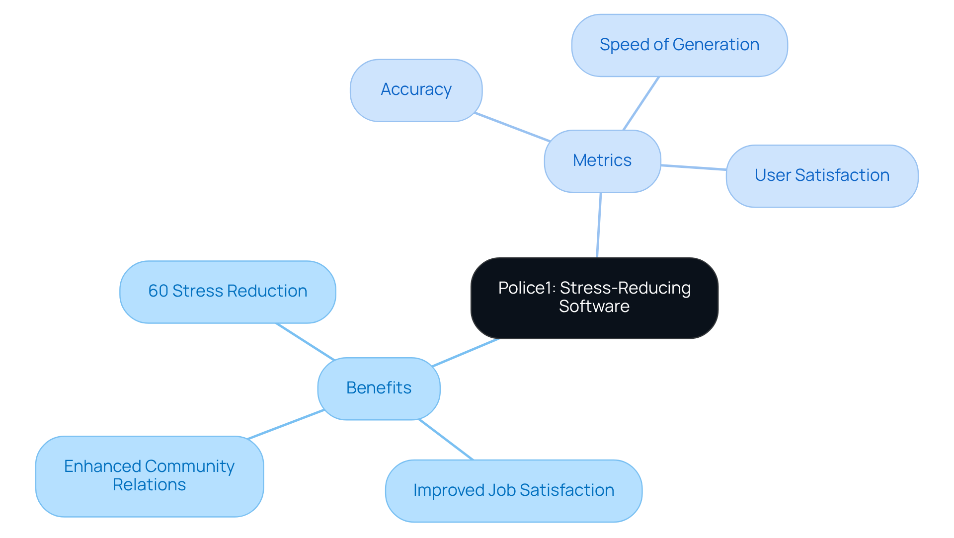 The central node represents the software's main focus, while the branches show its benefits and how we can measure its effectiveness. Each benefit and metric is connected to illustrate their relationships.
