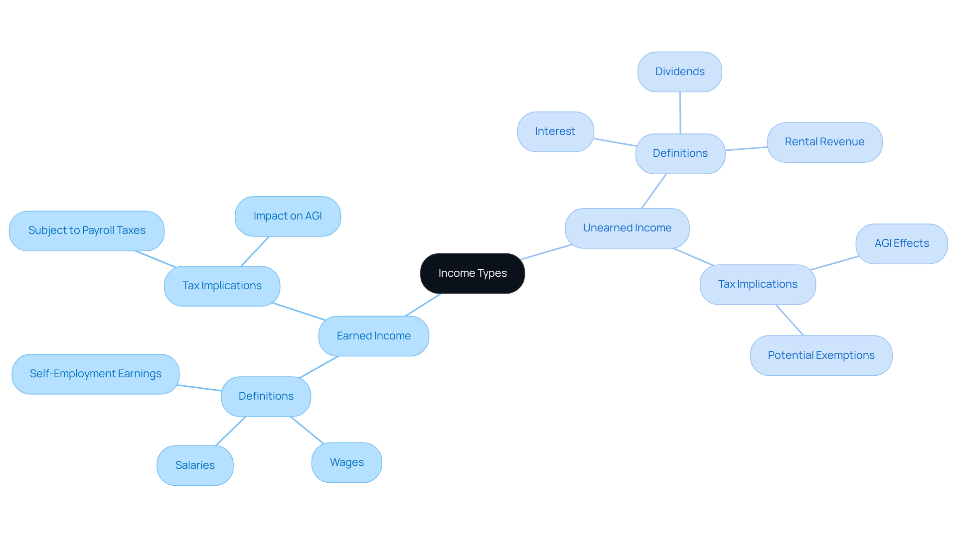 This mindmap helps you visualize the differences between earned and unearned income. Start at the center with 'Income Types', then branch out to see what earned income includes (like salaries) and what unearned income includes (like dividends). Each branch also shows how these incomes are taxed, helping you understand their financial implications. This mindmap helps you visualize the differences between earned and unearned income. Start at the center with 'Income Types', then branch out to see what earned income includes (like salaries) and what unearned income includes (like dividends). Each branch also shows how these incomes are taxed, helping you understand their financial implications.