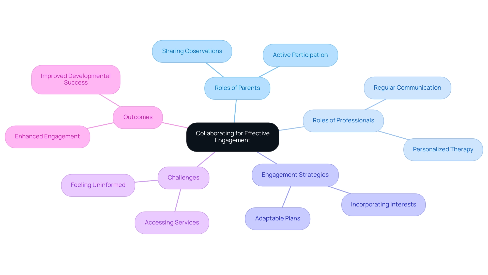 The central node represents the collaboration theme, with branches detailing roles, strategies, challenges, and outcomes.