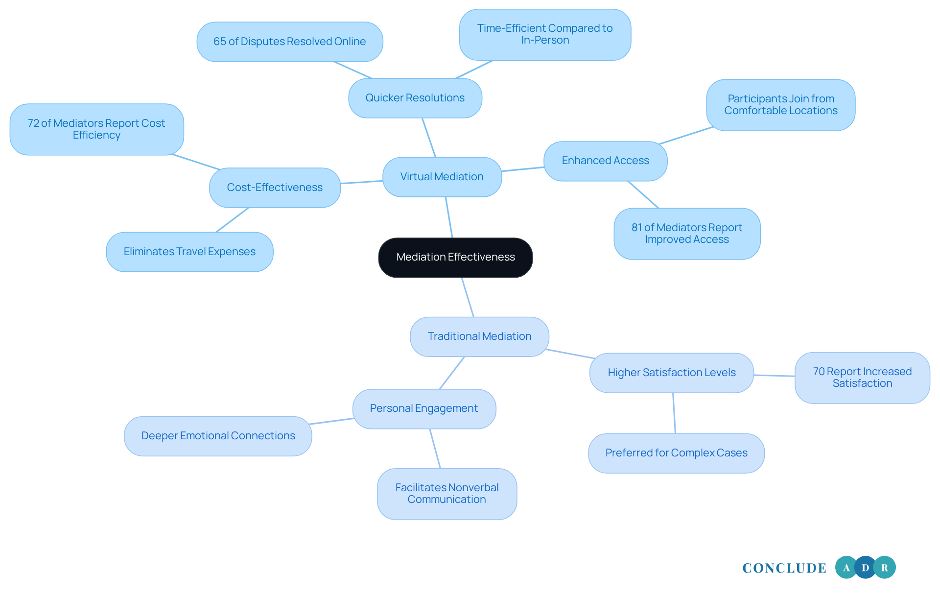 The central node represents the overall topic of mediation effectiveness. The branches show the two methods being compared, with further details on their respective strengths and weaknesses. This layout helps you quickly grasp the key points of each approach.