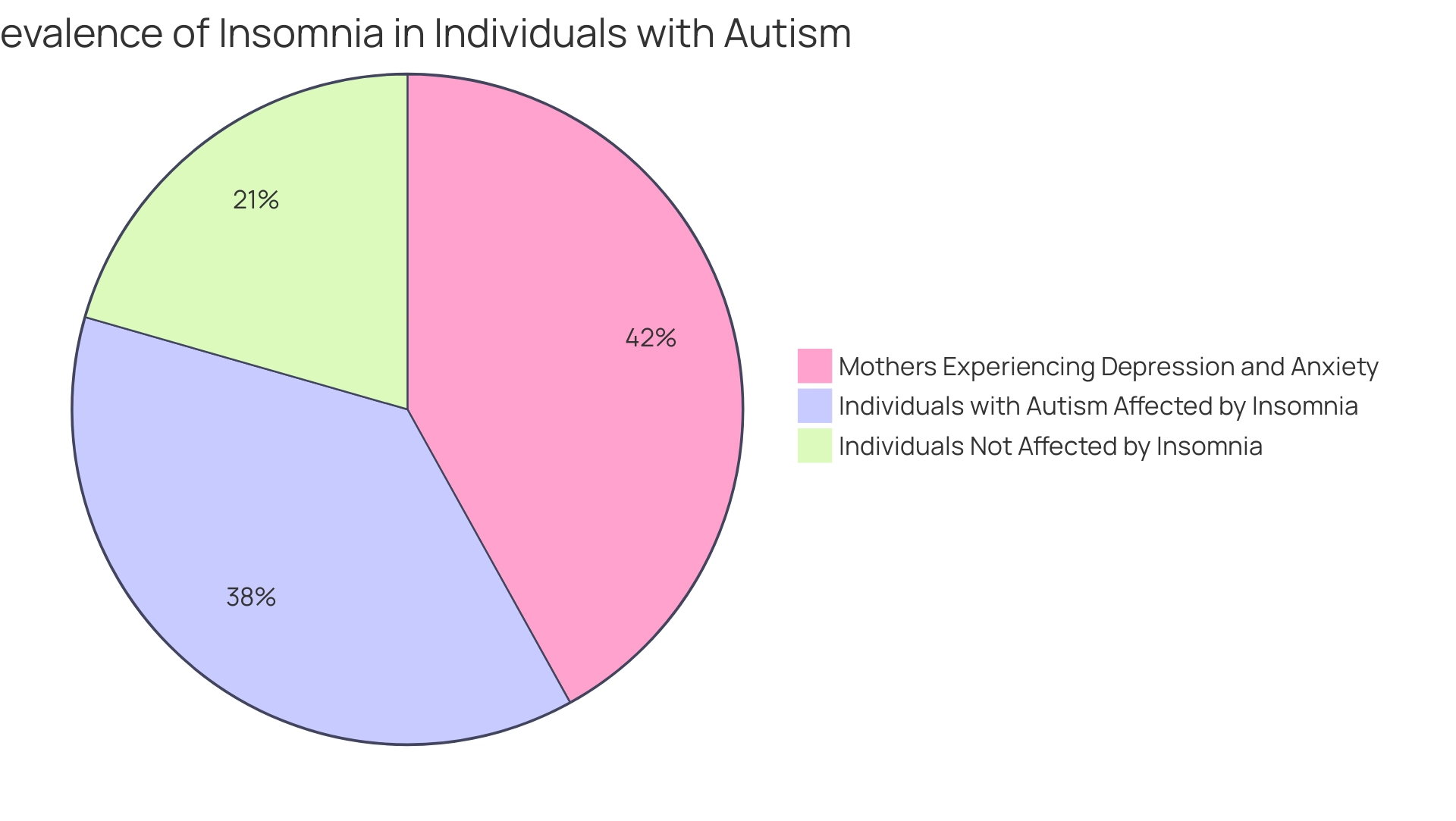 The blue section represents individuals with autism affected by insomnia (40%-80%), the red section indicates mothers experiencing depression and anxiety (67.1%), and the gray section represents those not affected.