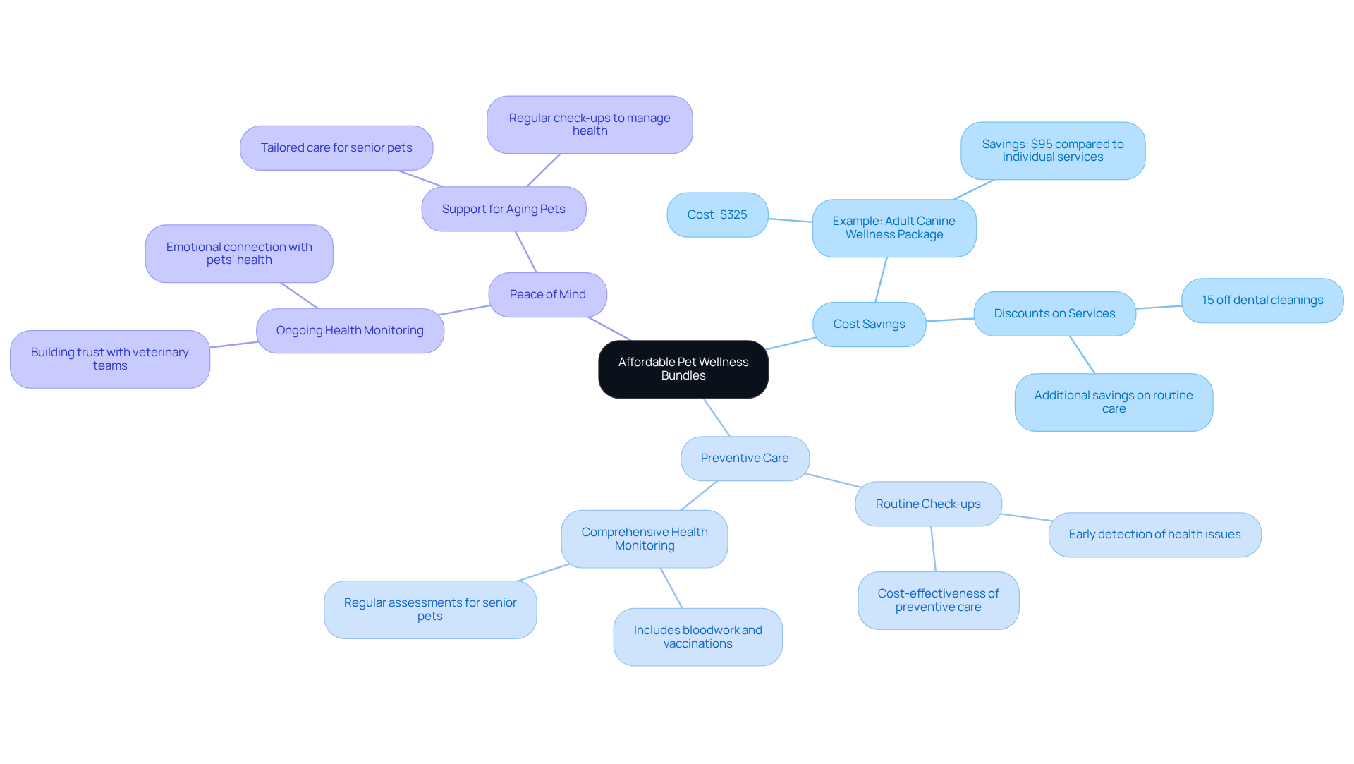 The central node represents the main idea of wellness bundles, while the branches show the key benefits. Each sub-branch provides more detail, helping you understand how these bundles contribute to your pet's health and happiness.