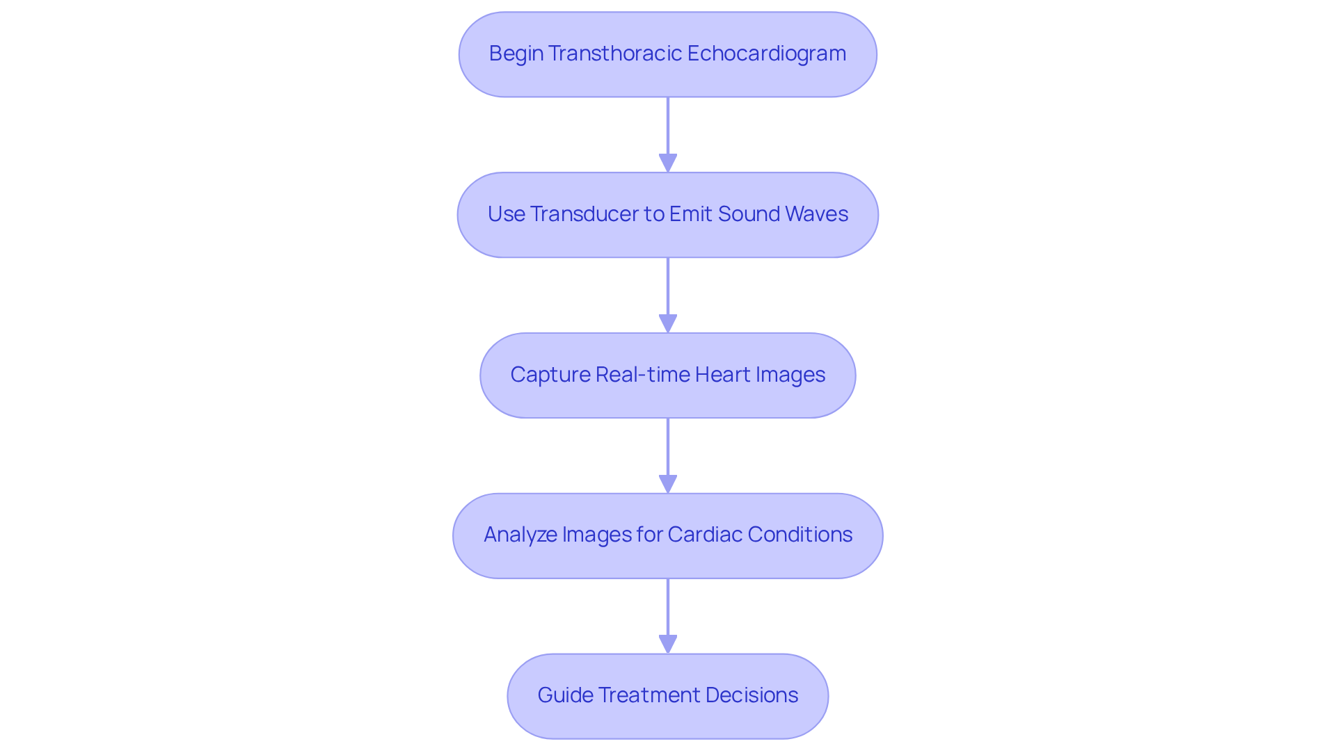 Follow the arrows to see the flow of the TTE process, from the start to how it helps in diagnosing heart conditions and making treatment decisions.