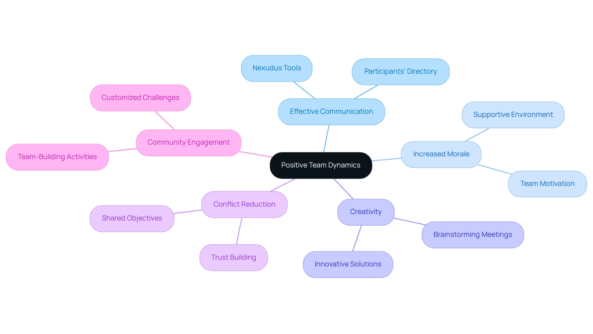 The central node represents the core idea of positive team dynamics, while the branches illustrate the different benefits and tools that support effective teamwork. Each color-coded branch shows a specific theme, making it easier to understand how they all connect.